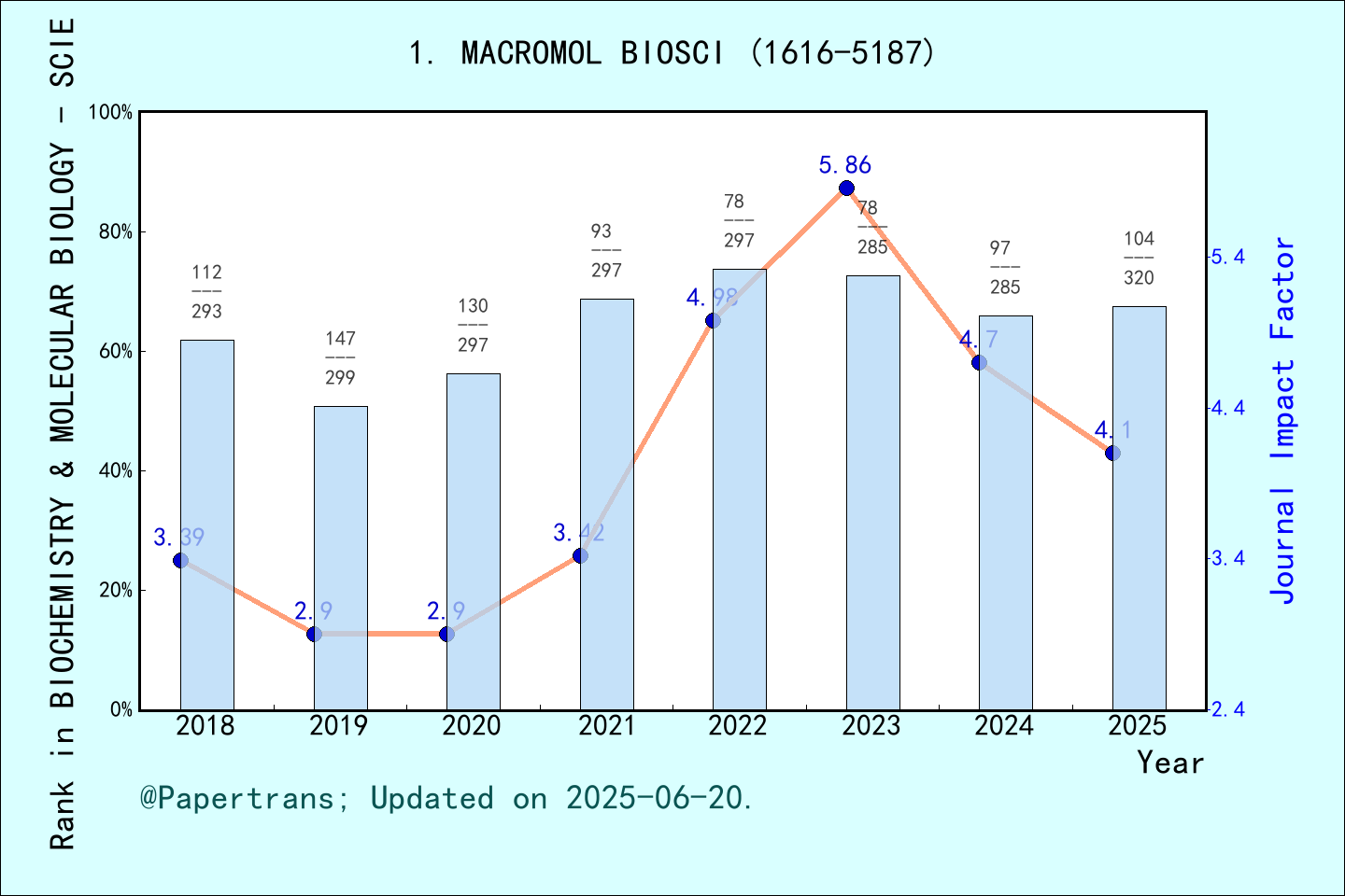 期刊影响因子2024/2025: MACROMOLECULAR BIOSCIENCE, MACROMOL BIOSCI, ISSN:1616-5187, eISSN:1616-5195