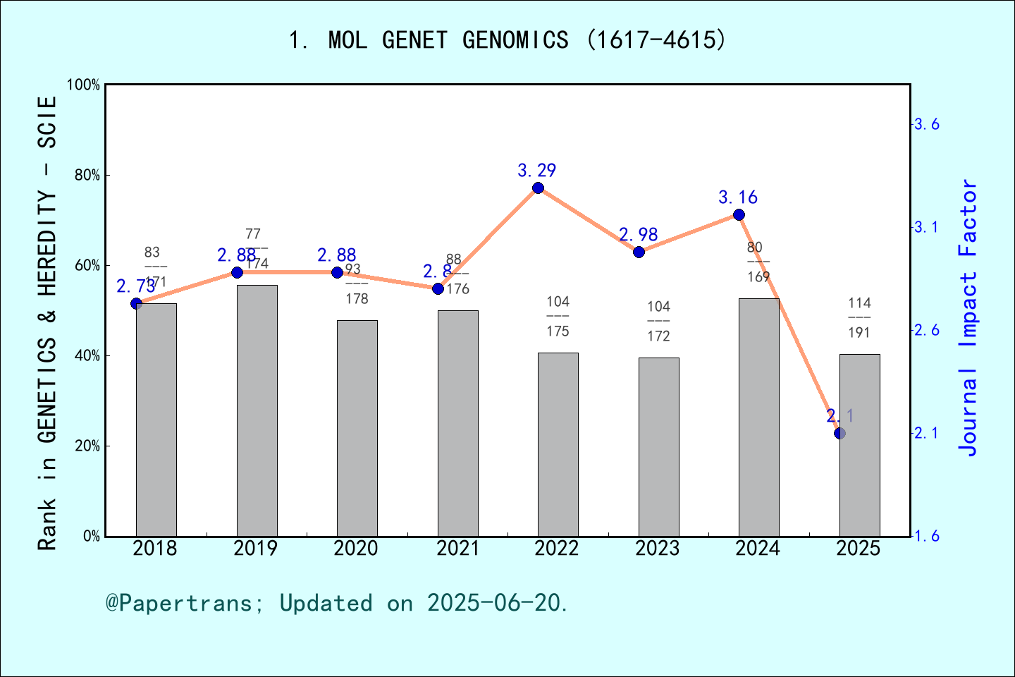 期刊影响因子2024/2025: MOLECULAR GENETICS AND GENOMICS, MOL GENET GENOMICS ...