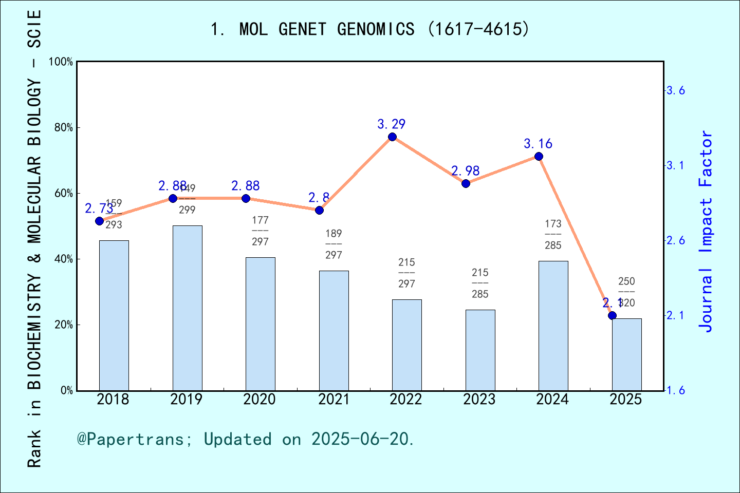 期刊影响因子2024/2025: MOLECULAR GENETICS AND GENOMICS, MOL GENET GENOMICS ...