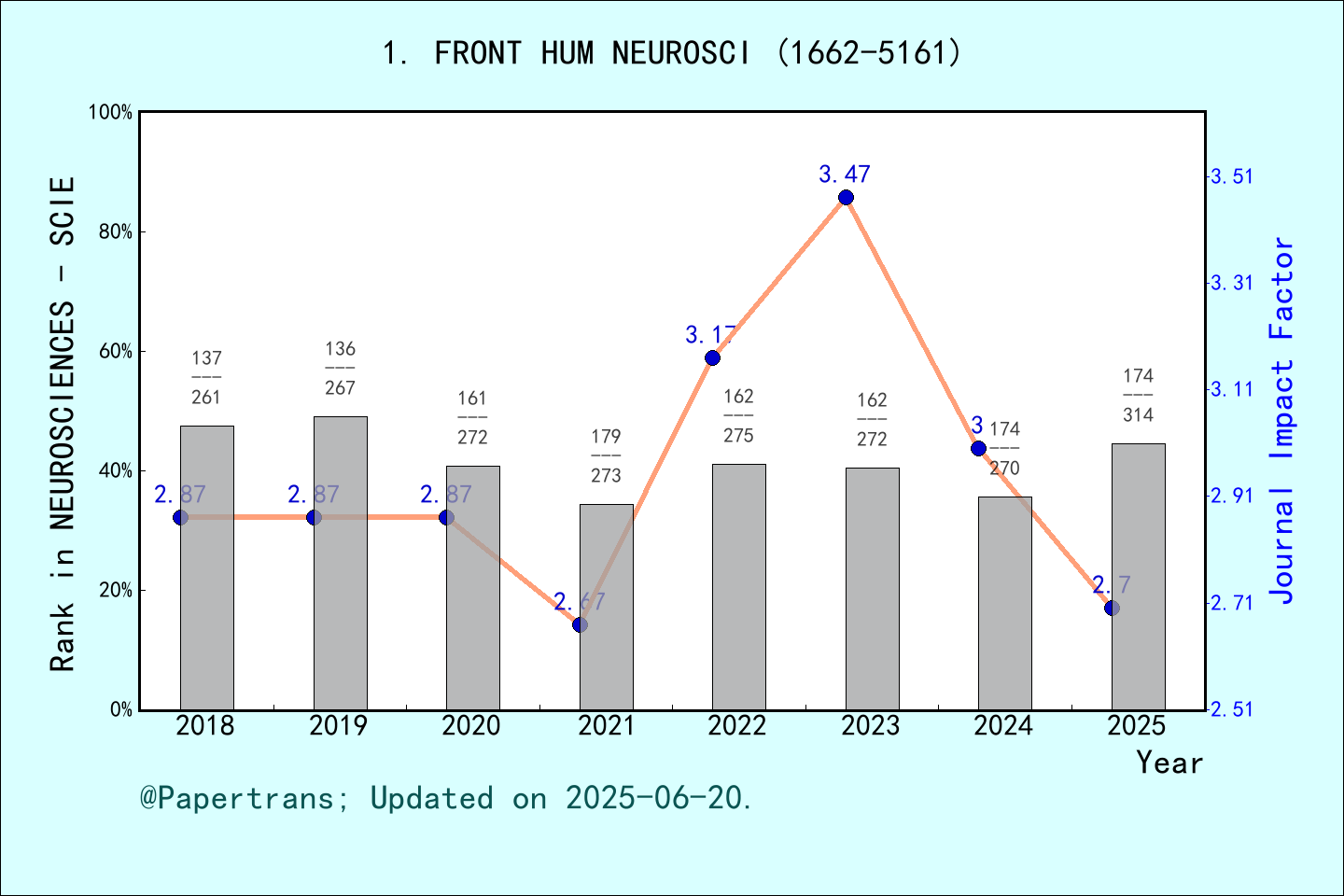 期刊影响因子2024/2025: Frontiers in Human Neuroscience, FRONT HUM NEUROSCI ...