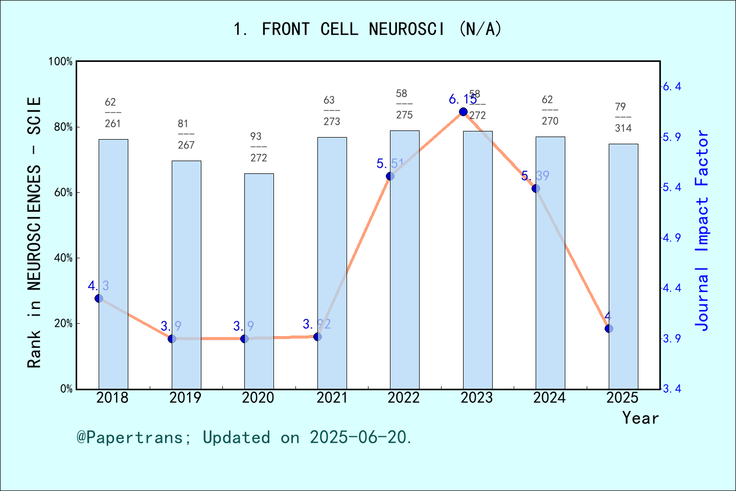 期刊影响因子2024/2025: Frontiers in Cellular Neuroscience, FRONT CELL ...