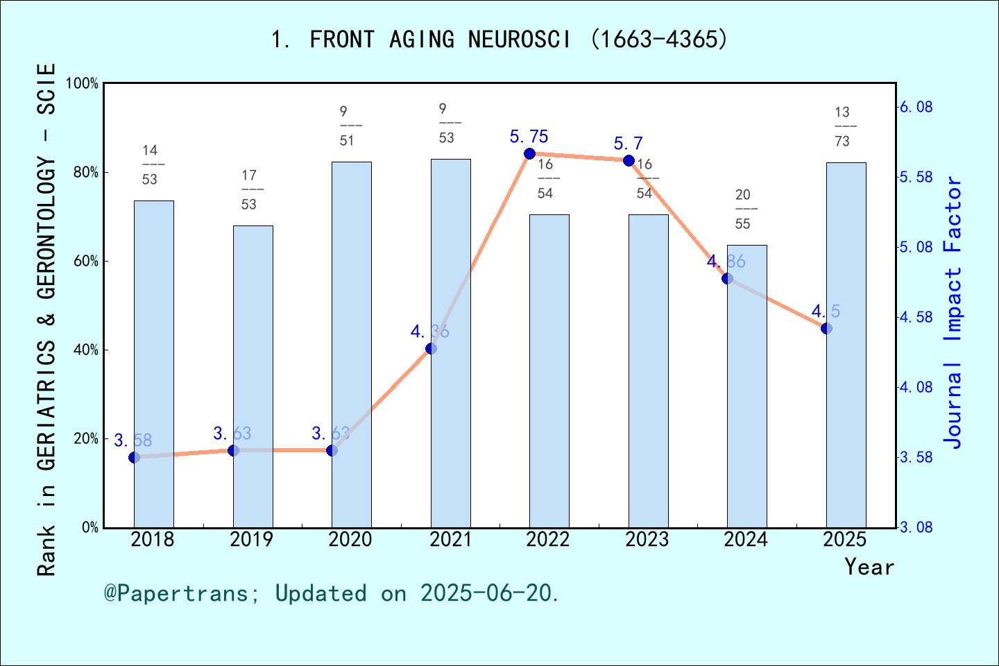 期刊影响因子2024/2025: Frontiers in Aging Neuroscience, FRONT AGING NEUROSCI ...