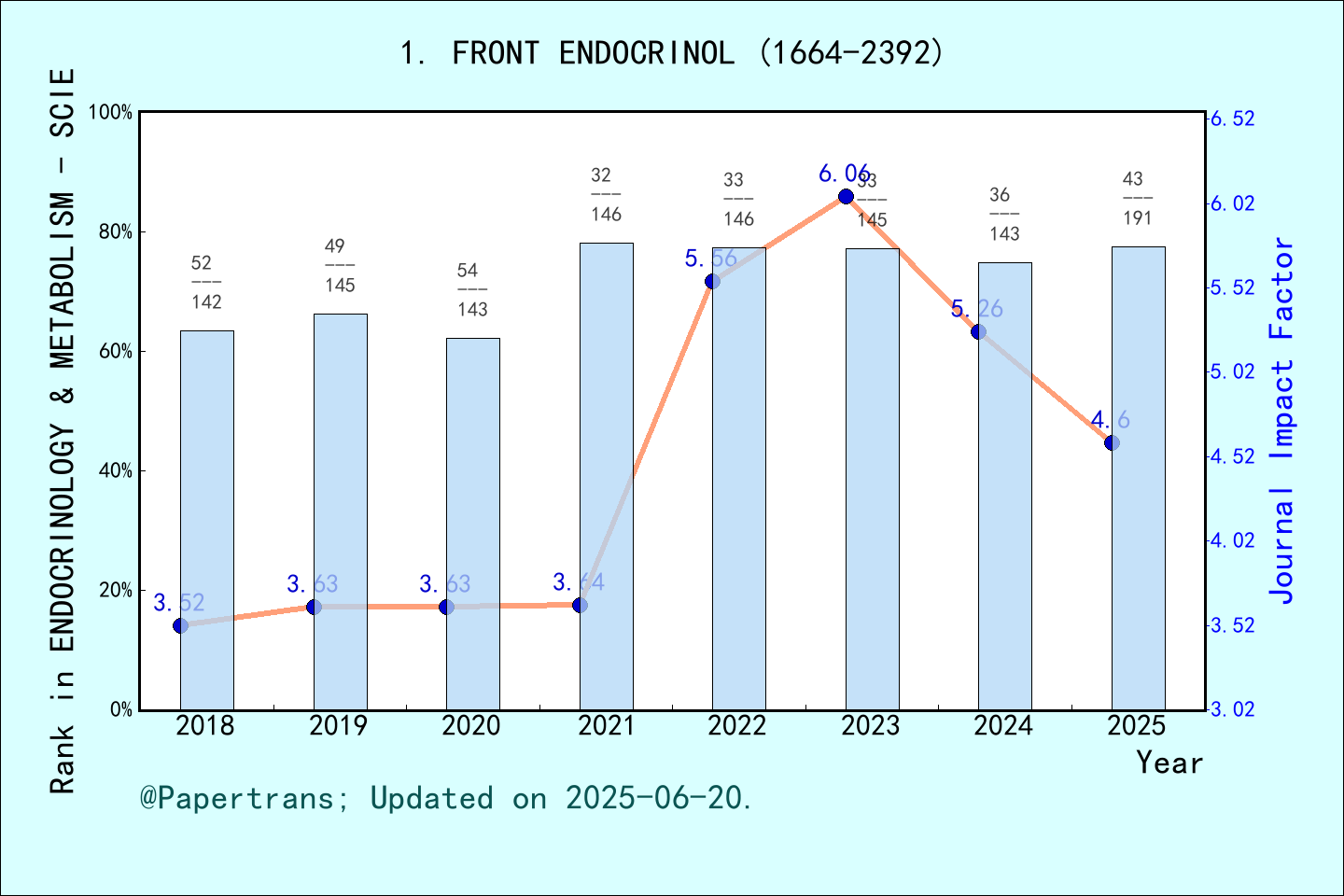期刊影响因子2024/2025: Frontiers in Endocrinology, FRONT ENDOCRINOL, ISSN ...