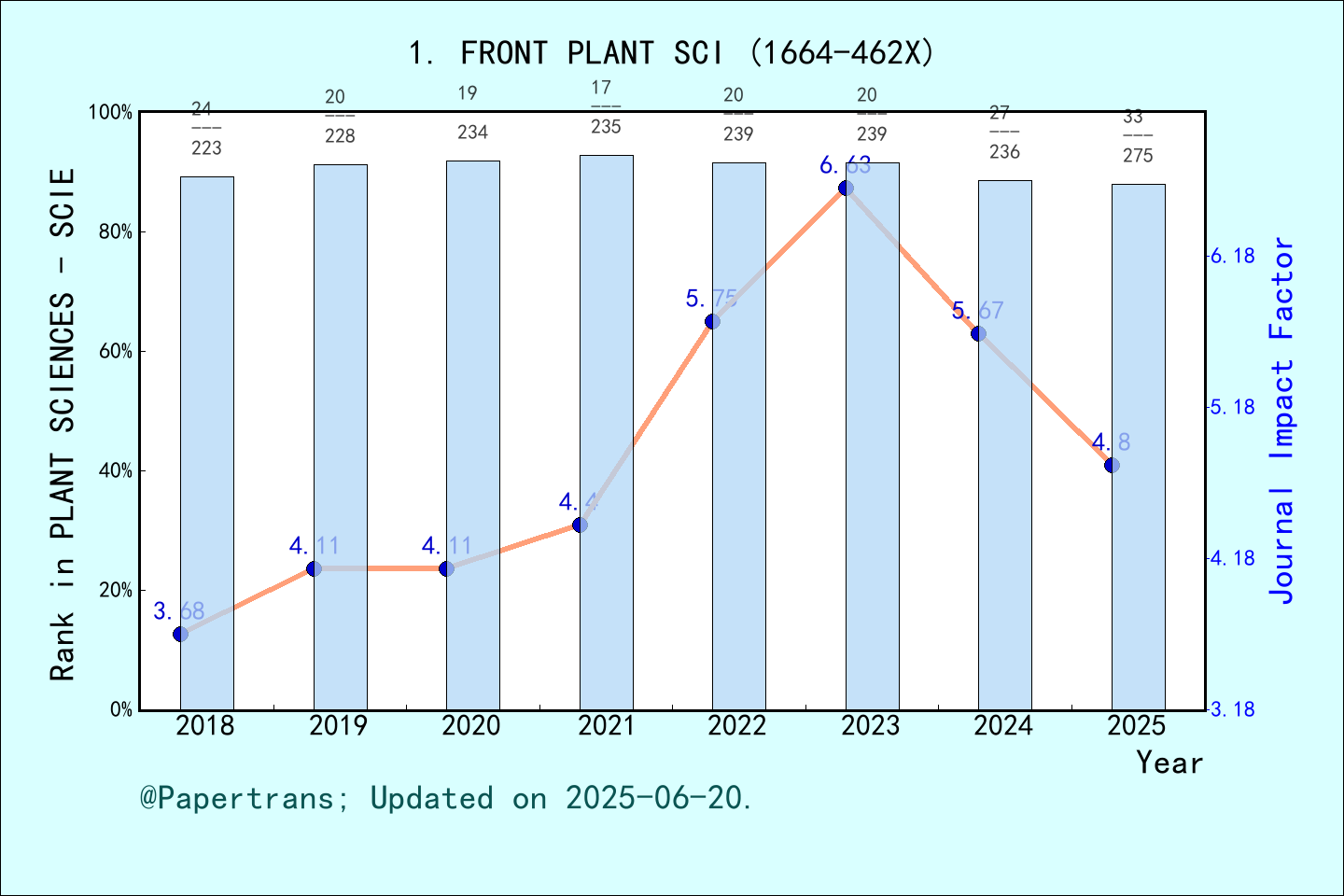 期刊影响因子2024/2025: Frontiers in Plant Science, FRONT PLANT SCI, ISSN:1664-462X, eISSN:1664-462X