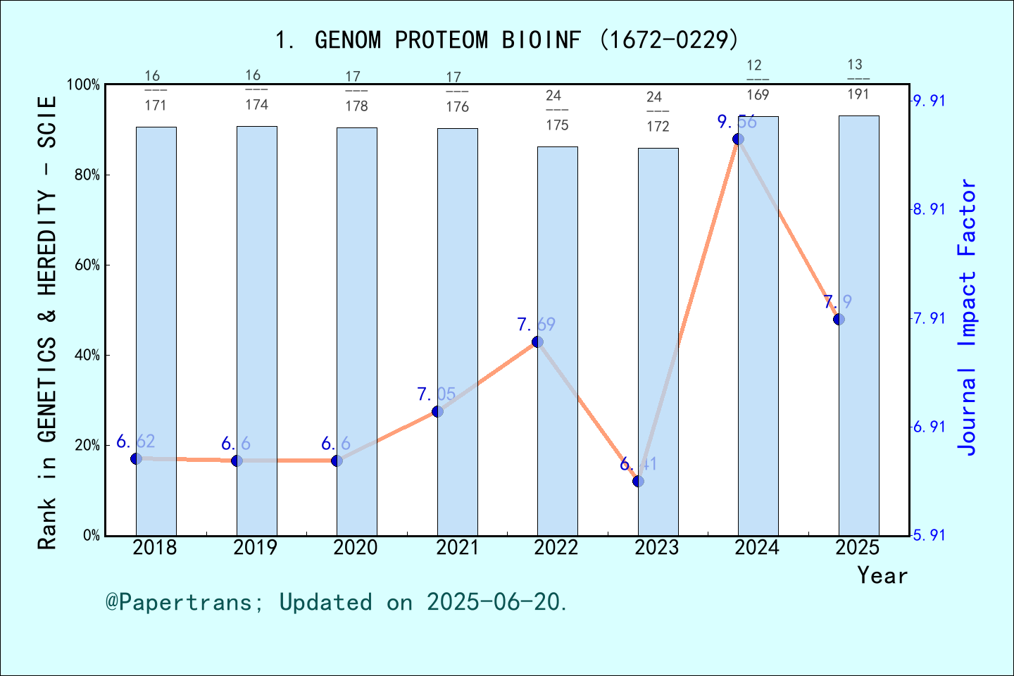 期刊影响因子2024/2025: GENOMICS PROTEOMICS & BIOINFORMATICS, GENOM PROTEOM ...