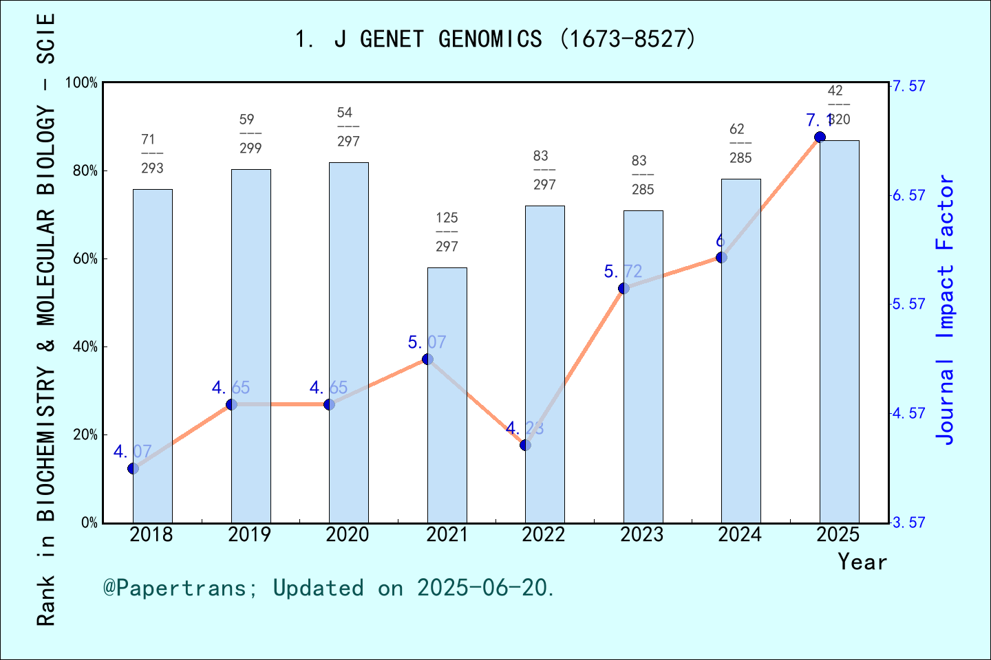 期刊影响因子2024/2025: Journal of Genetics and Genomics, J GENET GENOMICS ...