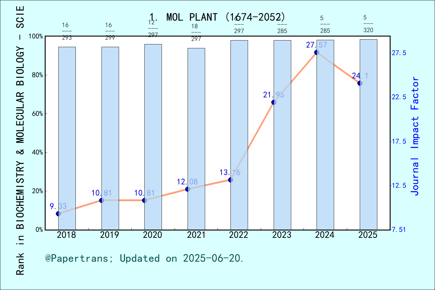 期刊影响因子2024/2025: Molecular Plant, MOL PLANT, ISSN:1674-2052, eISSN:1752 ...