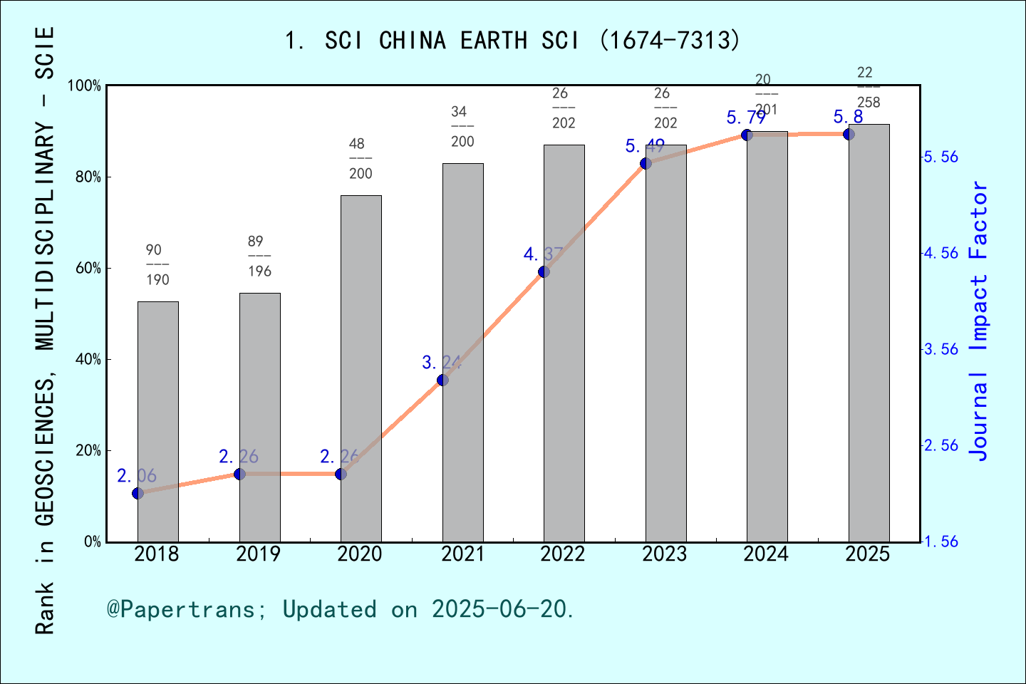 期刊影响因子2024/2025: Science China-Earth Sciences, SCI CHINA EARTH SCI, ISSN:1674-7313, eISSN:1869-1897