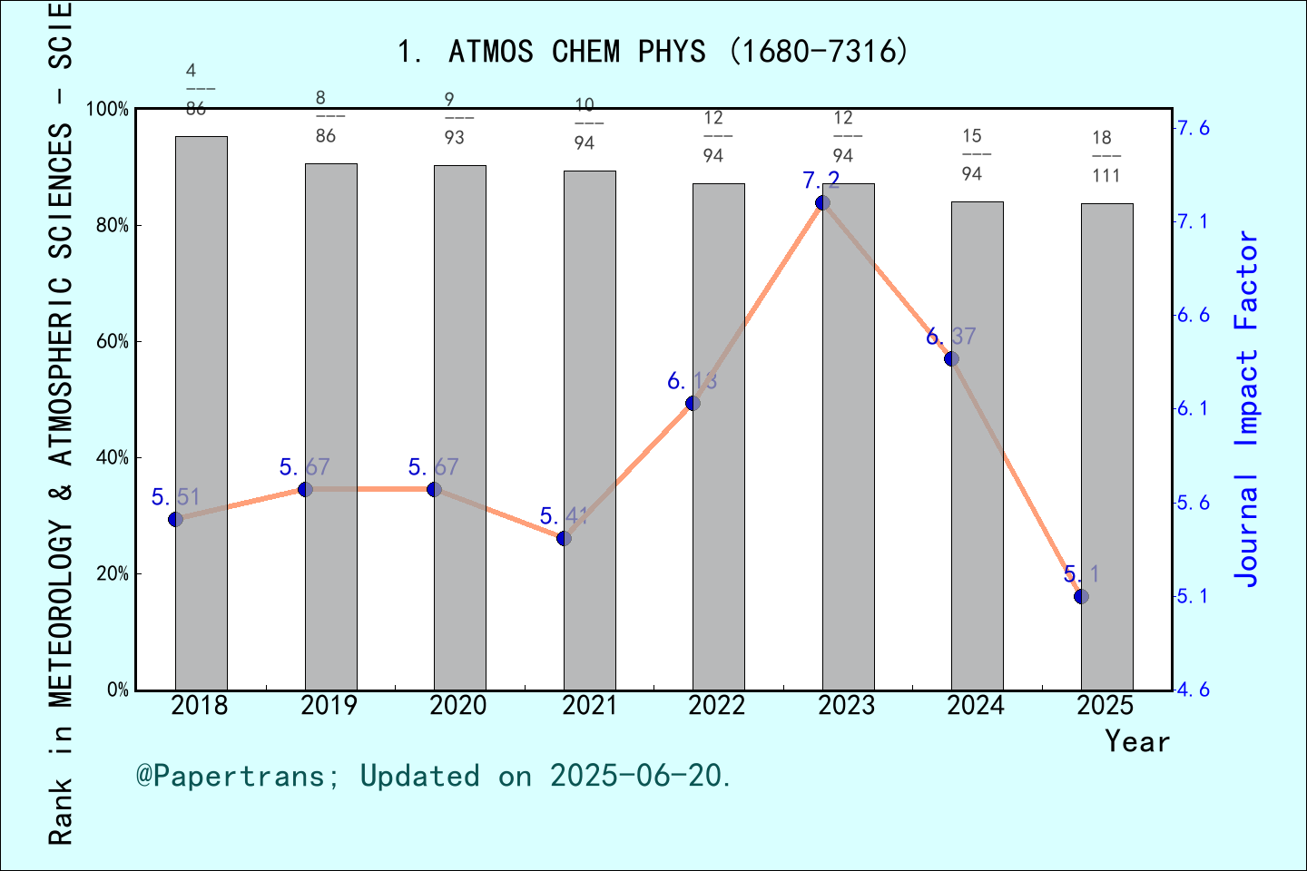 期刊影响因子2024/2025: ATMOSPHERIC CHEMISTRY AND PHYSICS, ATMOS CHEM PHYS, ISSN:1680-7316, eISSN:1680-7324