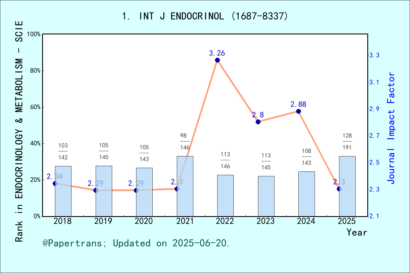 期刊影响因子2024/2025: International Journal of Endocrinology, INT J ...