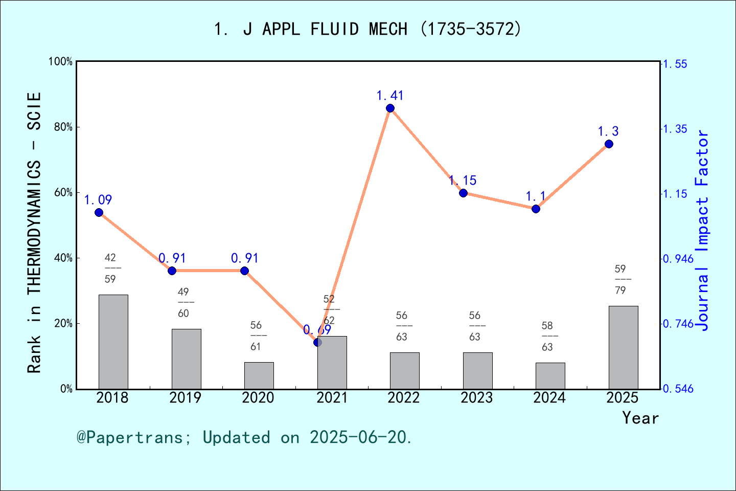 期刊影响因子2024/2025: Journal of Applied Fluid Mechanics, J APPL FLUID MECH ...