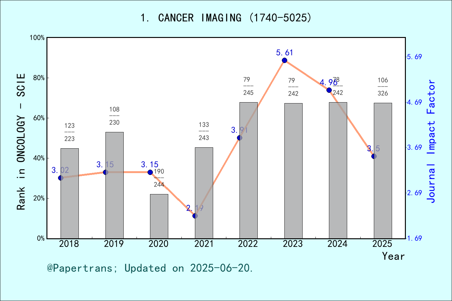 期刊影响因子2024/2025: CANCER IMAGING, CANCER IMAGING, ISSN:1740-5025, eISSN ...