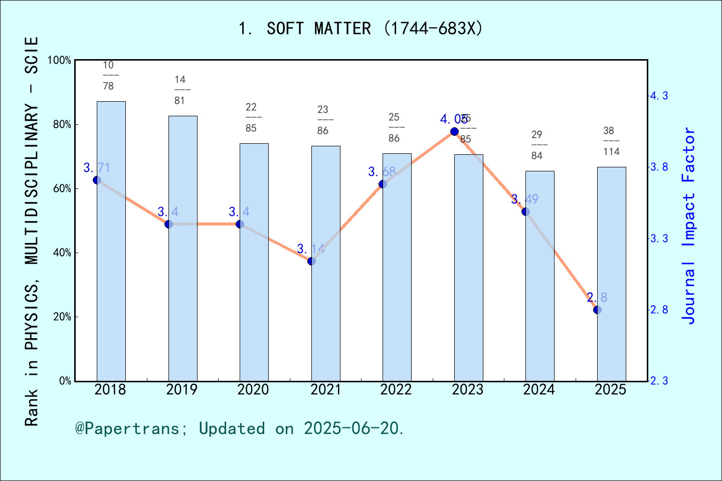 期刊影响因子2024/2025: Soft Matter, SOFT MATTER, ISSN:1744-683X, eISSN:1744-6848