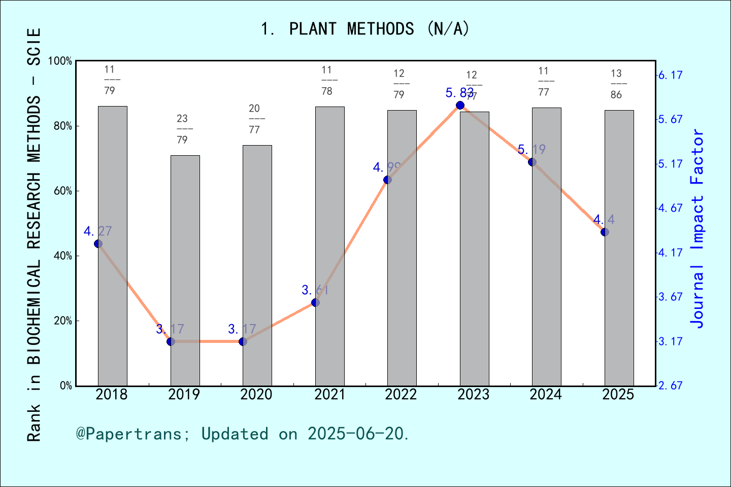 期刊影响因子2024/2025: Plant Methods, PLANT METHODS, ISSN:-, eISSN:1746-4811