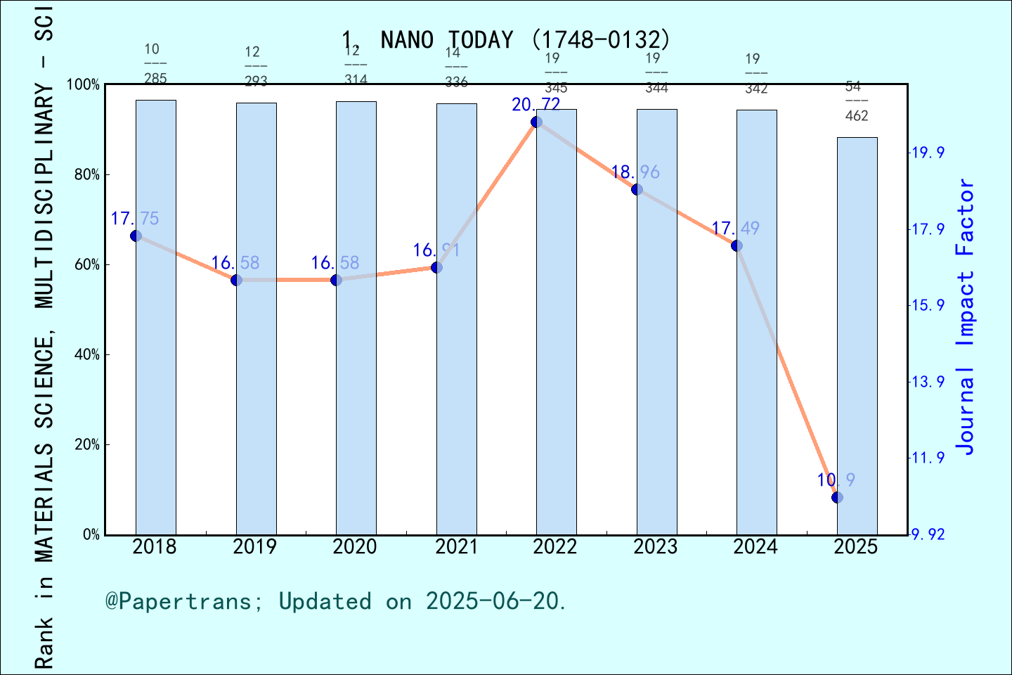 期刊影响因子2024/2025: Nano Today, NANO TODAY, ISSN:1748-0132, eISSN:1878-044X