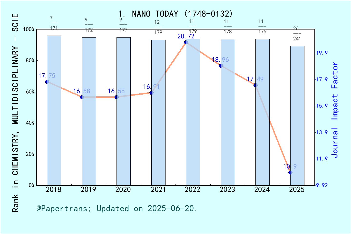 期刊影响因子2024/2025: Nano Today, NANO TODAY, ISSN:1748-0132, eISSN:1878-044X