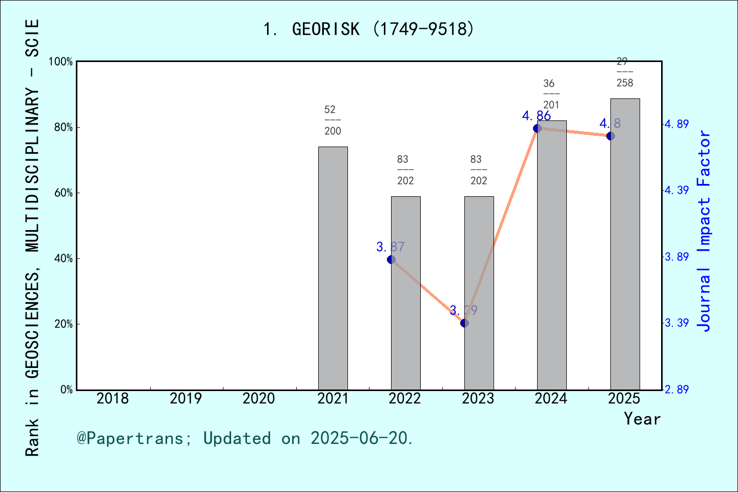 期刊影响因子2024/2025: Georisk-Assessment and Management of Risk for ...