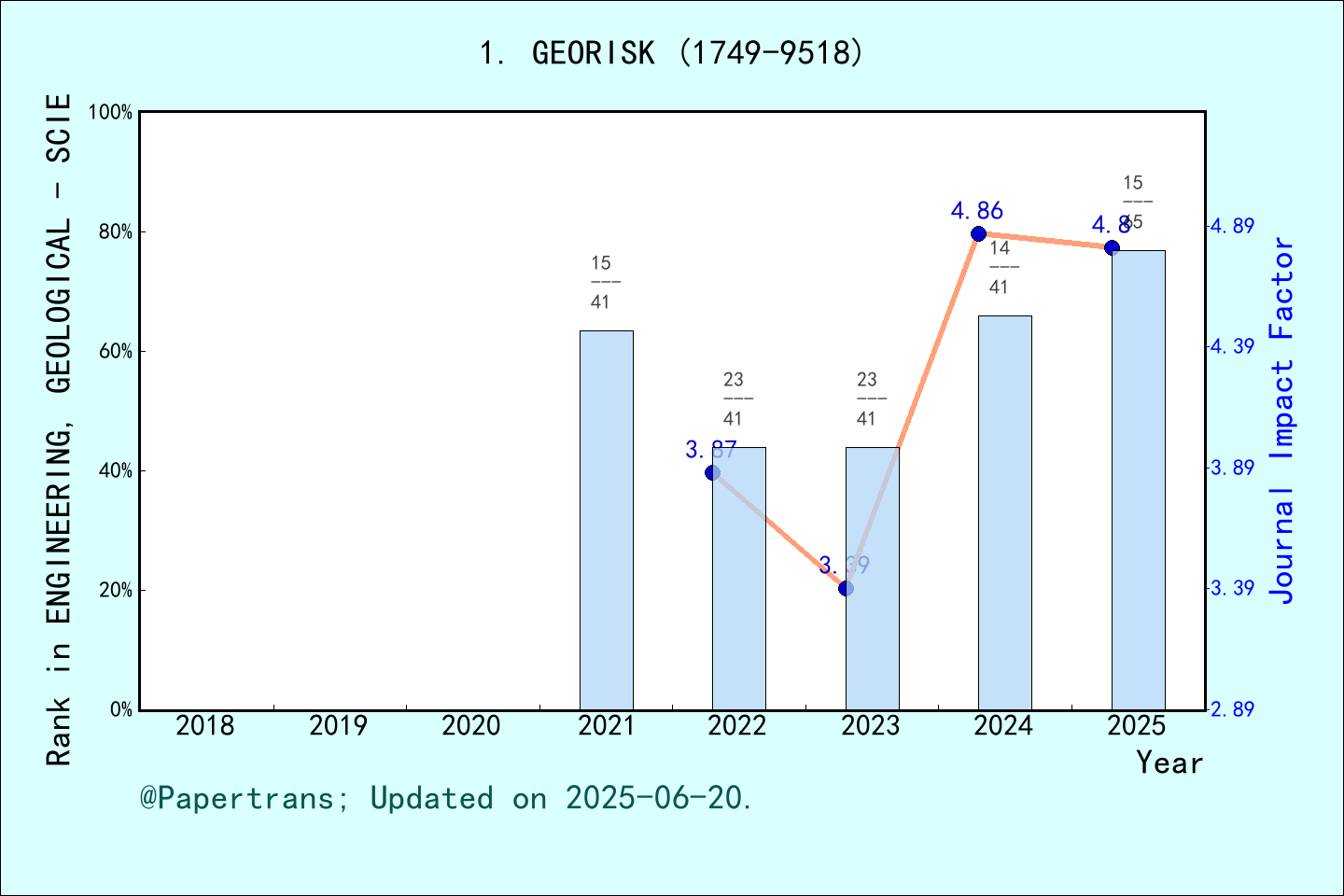 期刊影响因子2024/2025: Georisk-Assessment and Management of Risk for ...