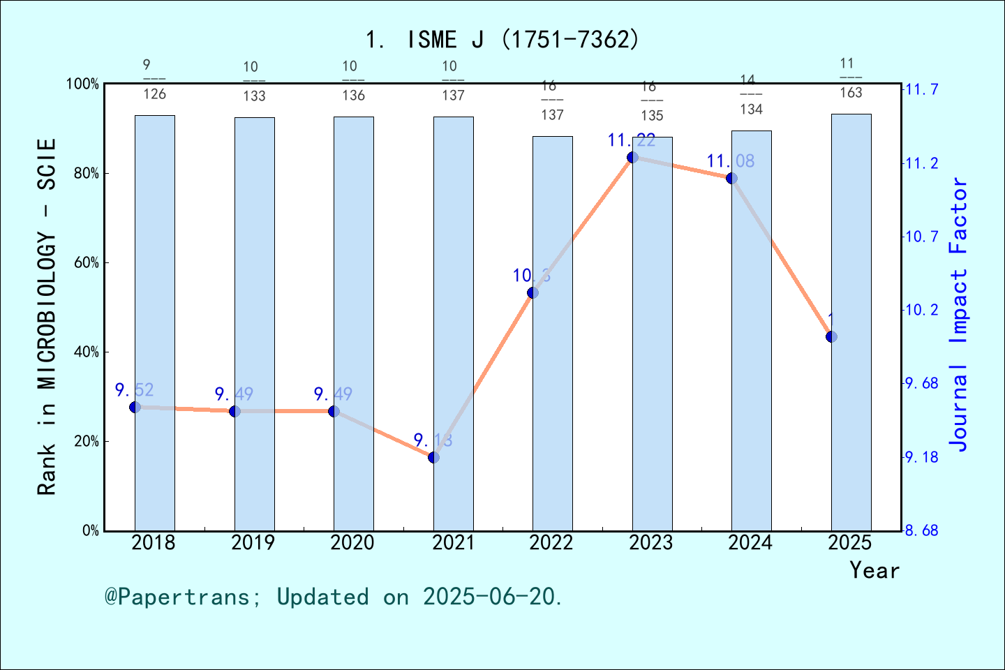 期刊影响因子2024/2025: ISME Journal, ISME J, ISSN:1751-7362, eISSN:1751-7370