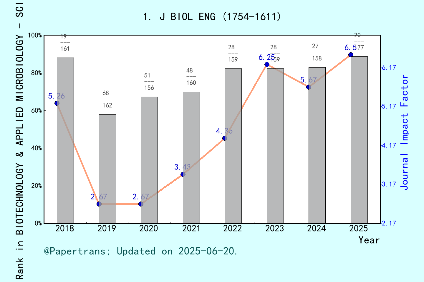 期刊影响因子2024/2025: Journal of Biological Engineering, J BIOL ENG, ISSN ...
