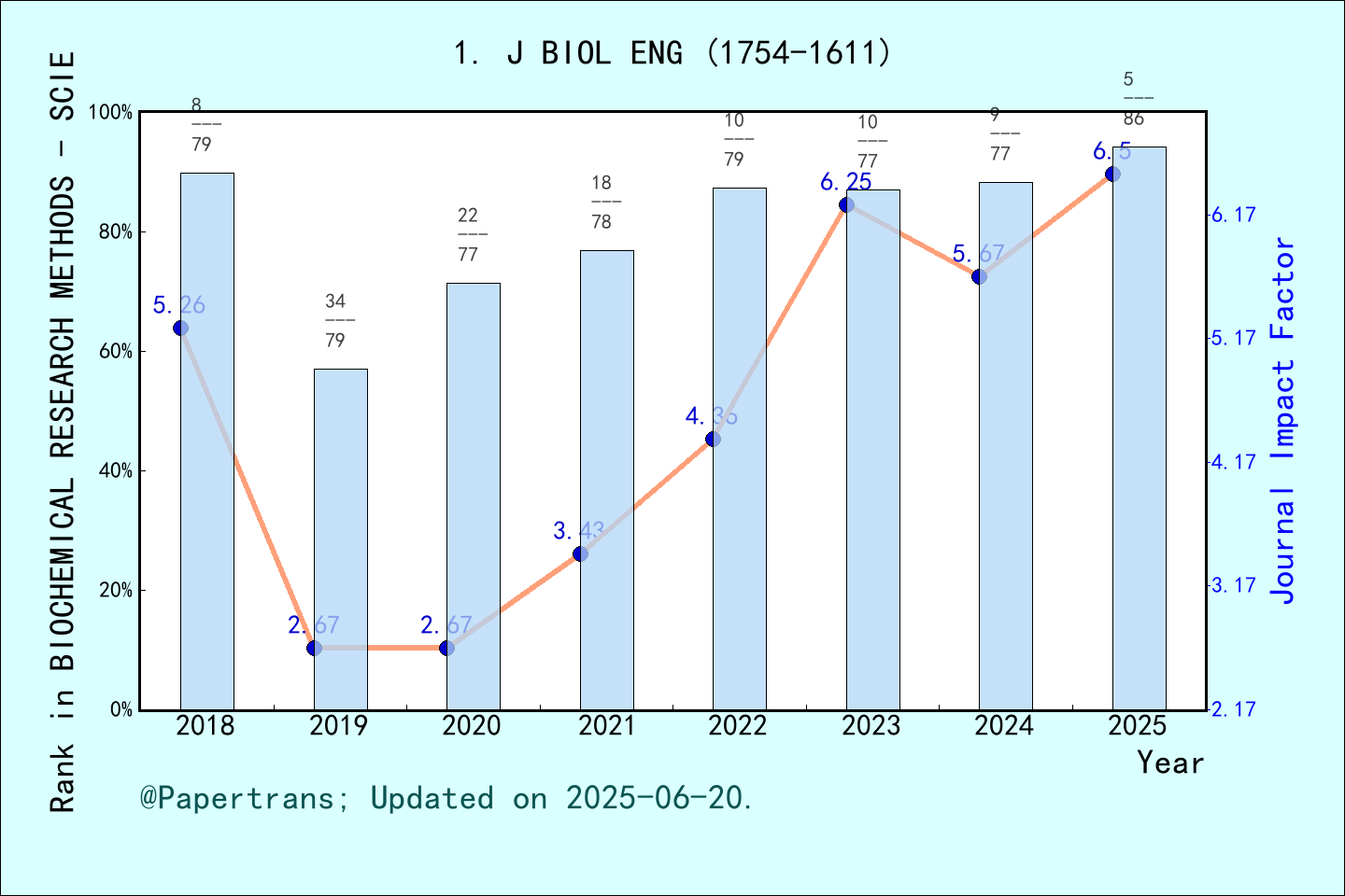 期刊影响因子2024/2025: Journal of Biological Engineering, J BIOL ENG, ISSN ...