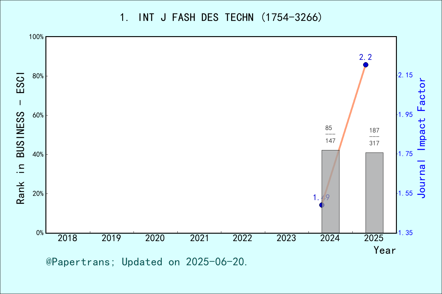 期刊影响因子2024/2025: International Journal of Fashion Design Technology and ...