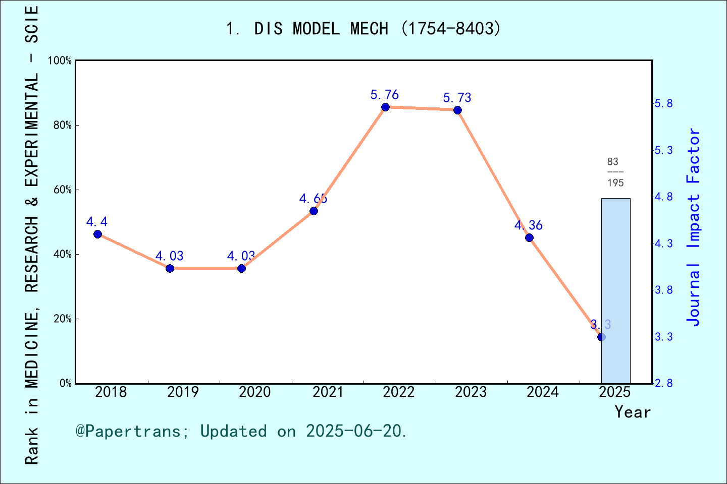期刊影响因子2024/2025: Disease Models & Mechanisms, DIS MODEL MECH, ISSN:1754 ...
