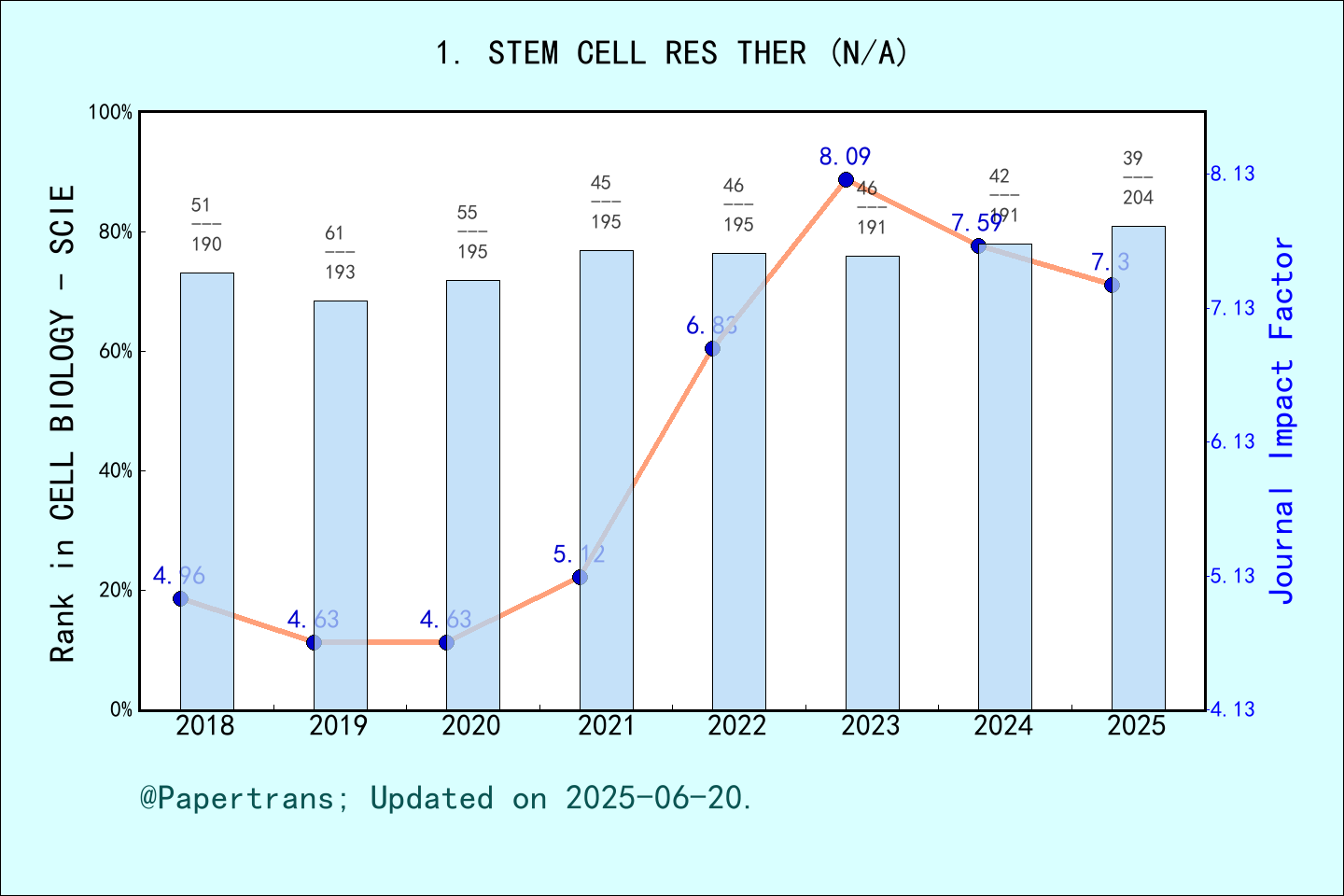 期刊影响因子2024/2025: Stem Cell Research & Therapy, STEM CELL RES THER, ISSN:-, eISSN:1757-6512