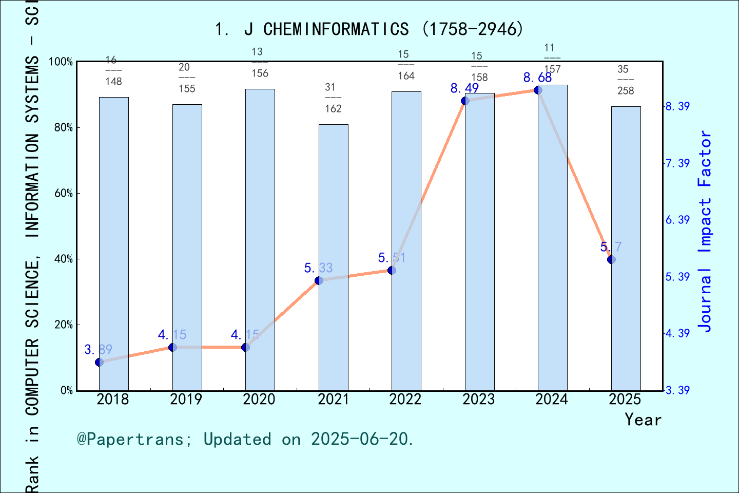 期刊影响因子2024/2025: Journal of Cheminformatics, J CHEMINFORMATICS, ISSN ...