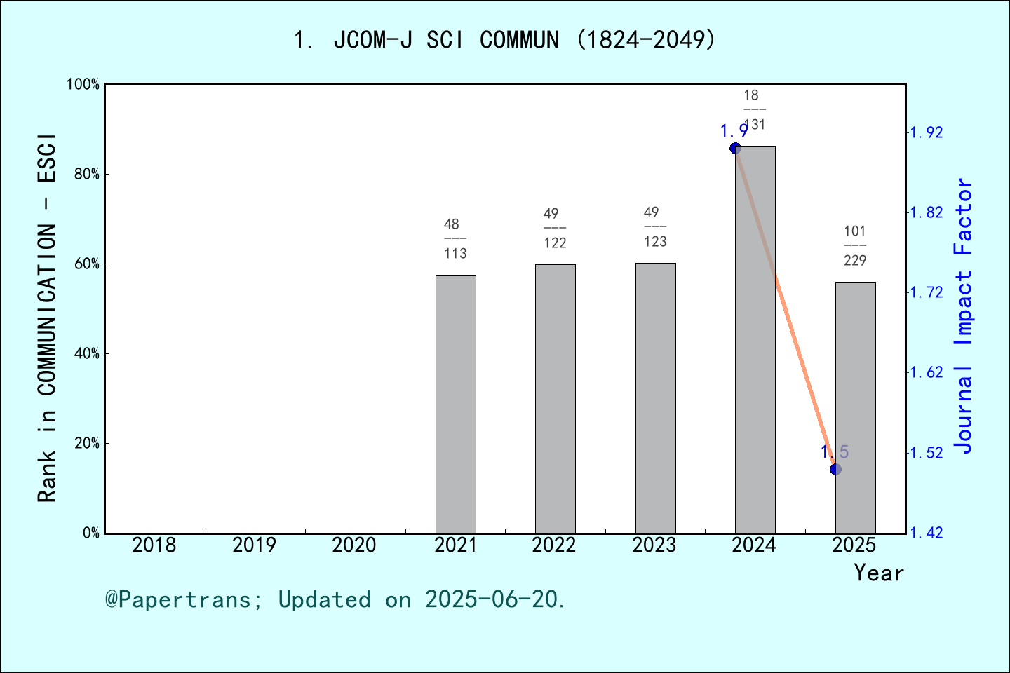 期刊影响因子2024/2025: JCOM-Journal of Science Communication, JCOM-J SCI ...