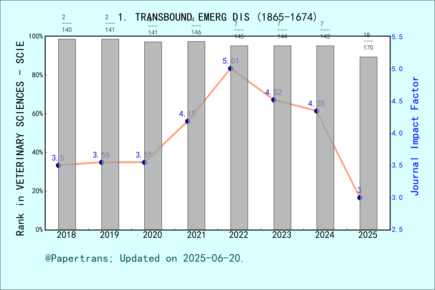 期刊影响因子2024/2025: Transboundary and Emerging Diseases, TRANSBOUND EMERG ...