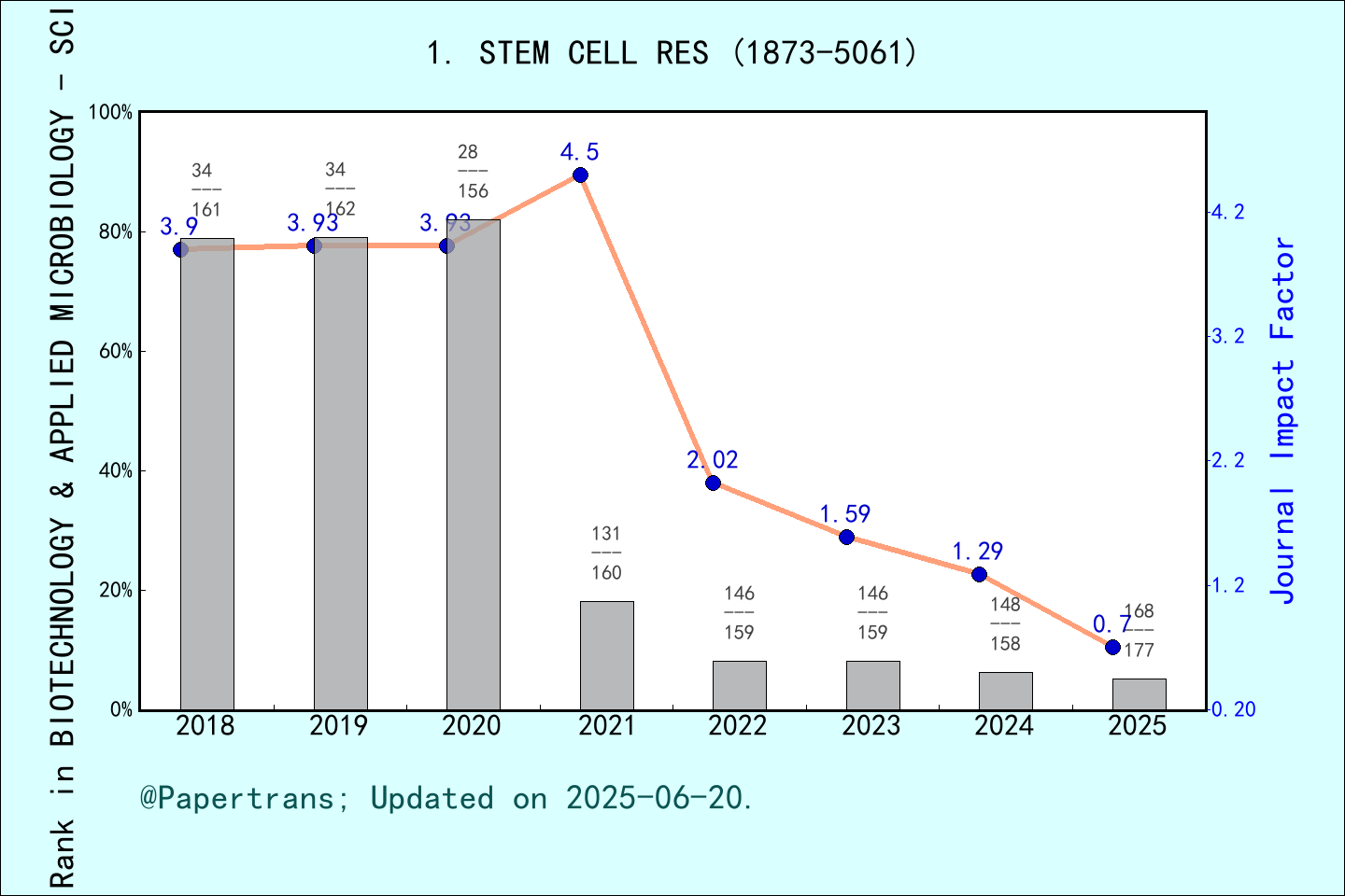 期刊影响因子2024/2025: Stem Cell Research, STEM CELL RES, ISSN:1873-5061, eISSN:1876-7753