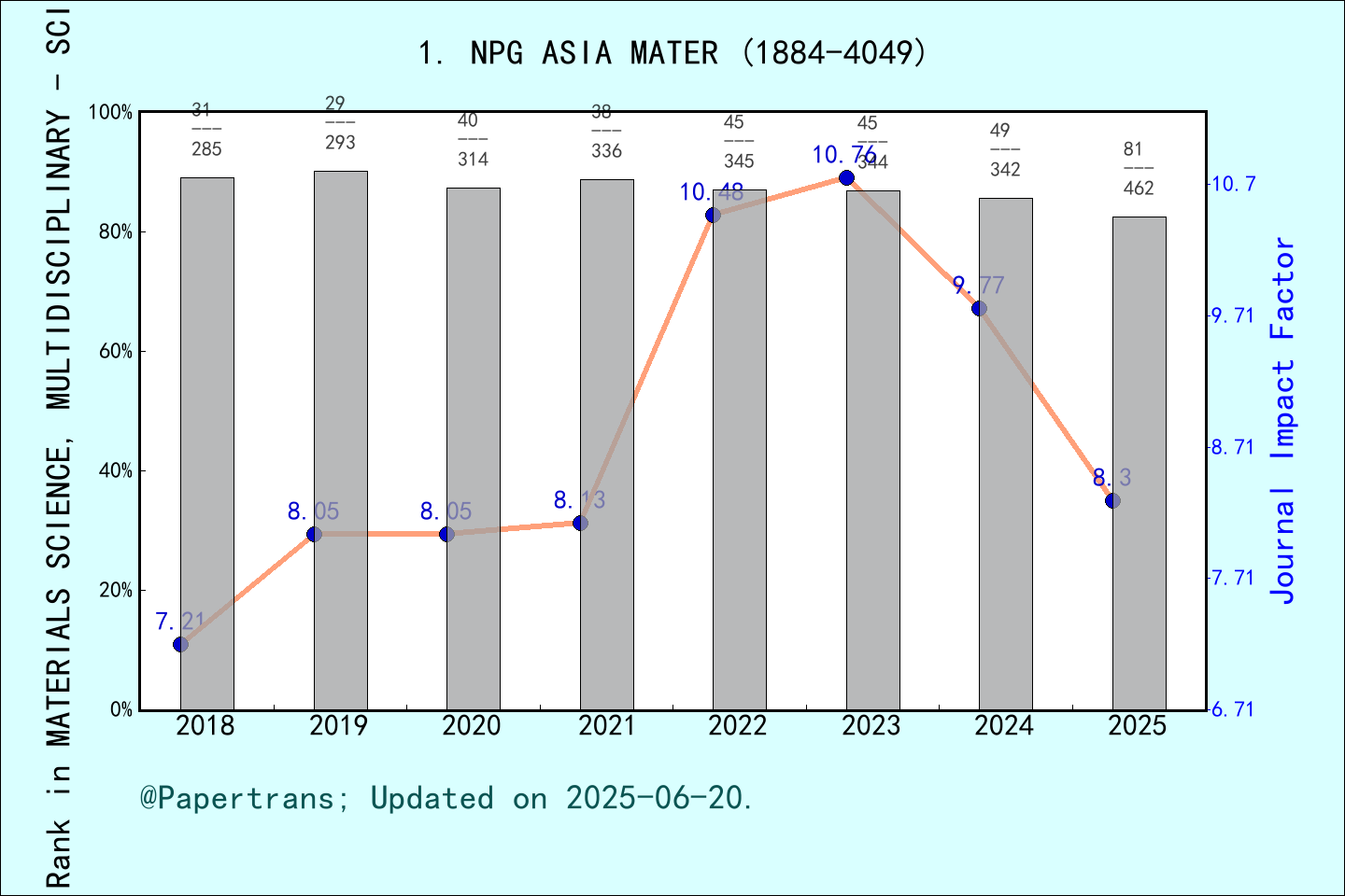 期刊影响因子2024/2025: NPG Asia Materials, NPG ASIA MATER, ISSN:1884-4049, eISSN:1884-4057