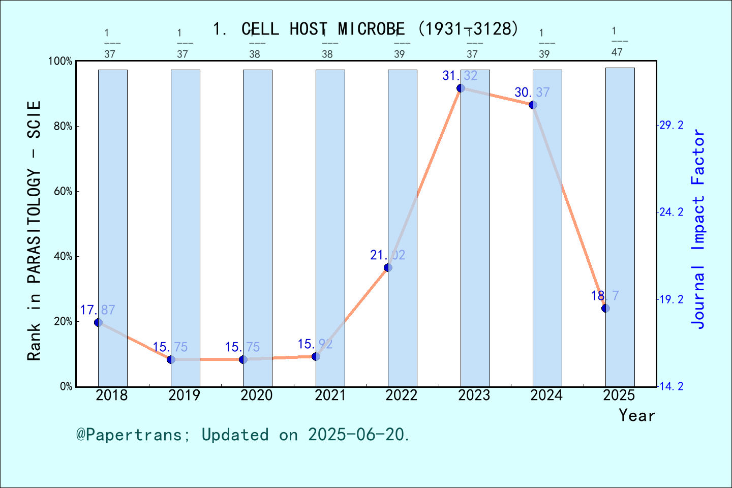期刊影响因子2024/2025: Cell Host & Microbe, CELL HOST MICROBE, ISSN:1931-3128 ...