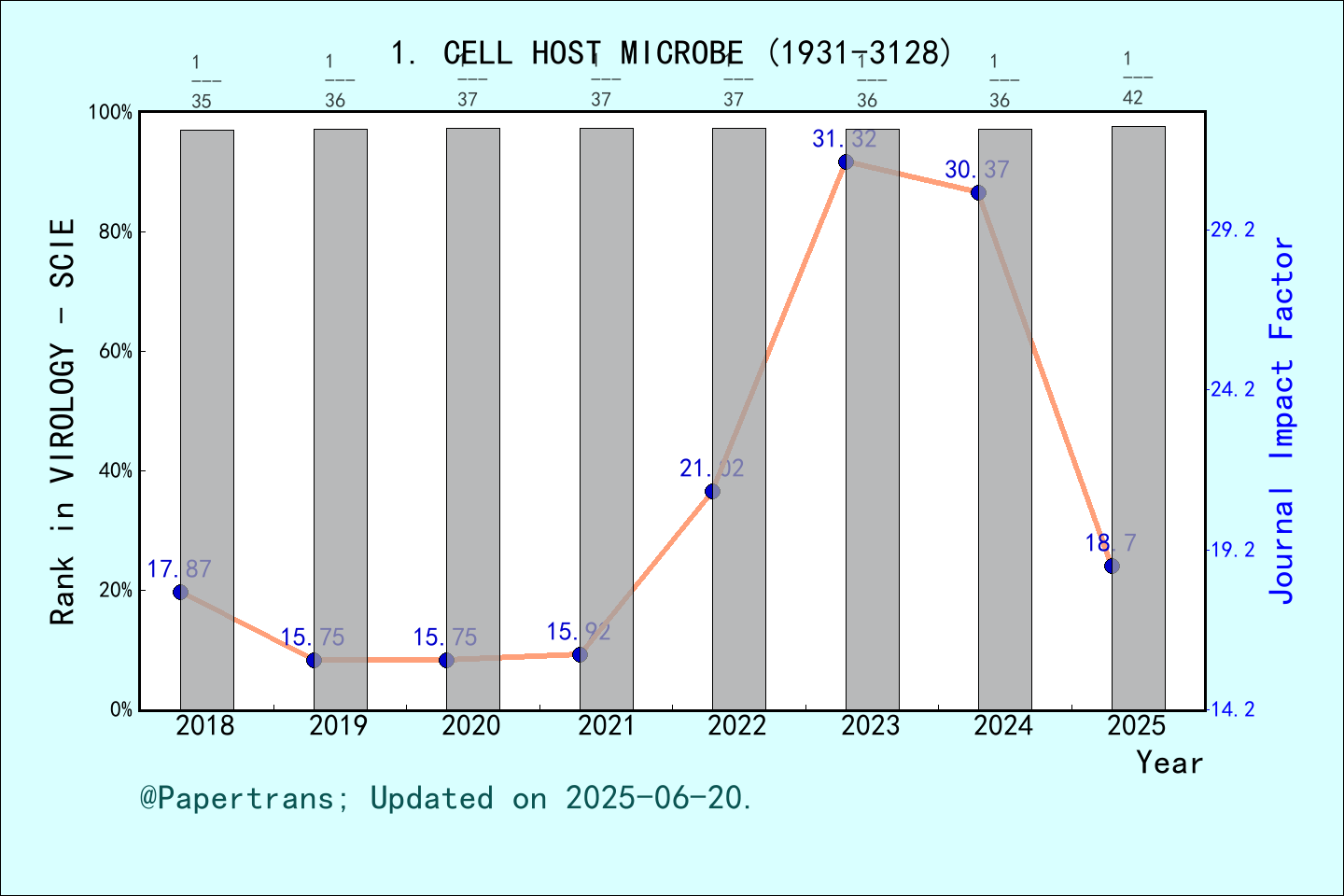 期刊影响因子2024/2025: Cell Host & Microbe, CELL HOST MICROBE, ISSN:1931-3128 ...