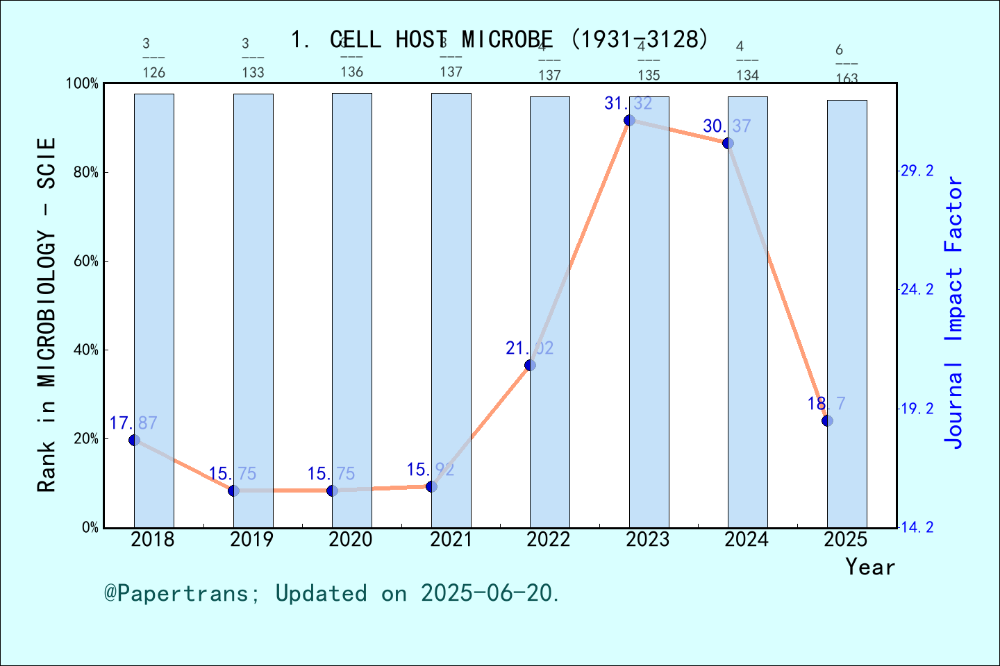 期刊影响因子2024/2025: Cell Host & Microbe, CELL HOST MICROBE, ISSN:1931-3128 ...