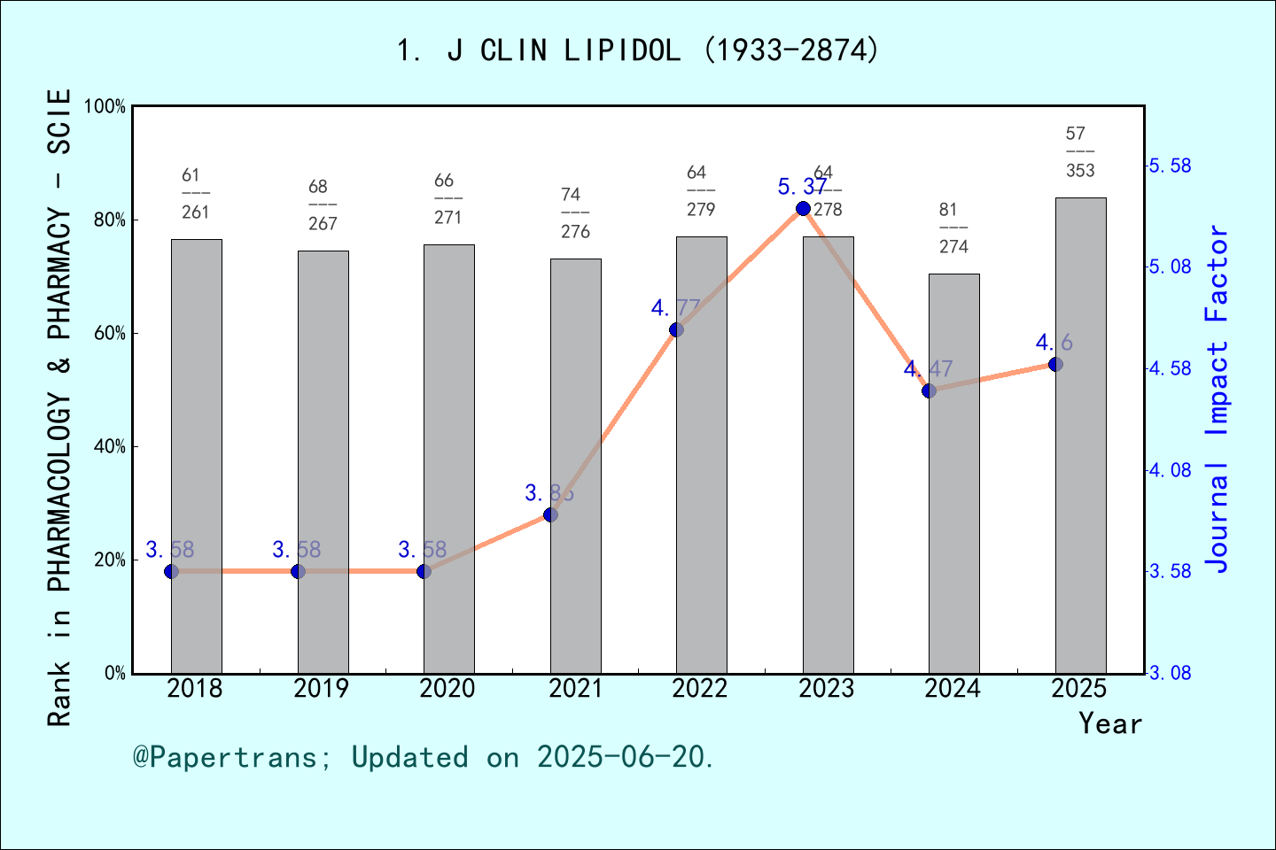 期刊影响因子2024/2025: Journal of Clinical Lipidology, J CLIN LIPIDOL, ISSN ...