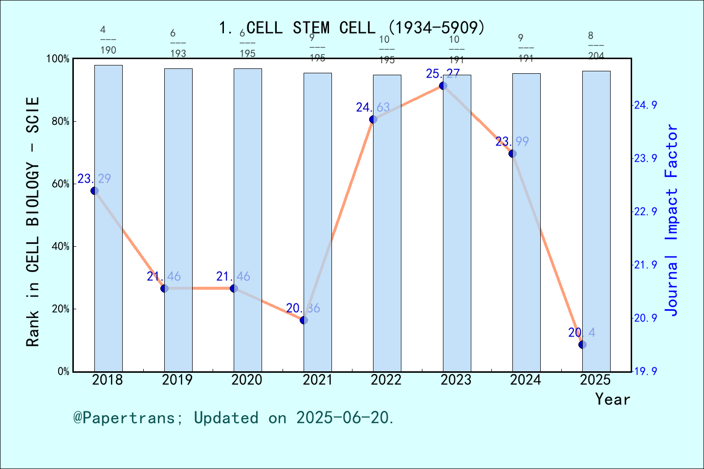 期刊影响因子2024/2025: Cell Stem Cell, CELL STEM CELL, ISSN:1934-5909, eISSN ...