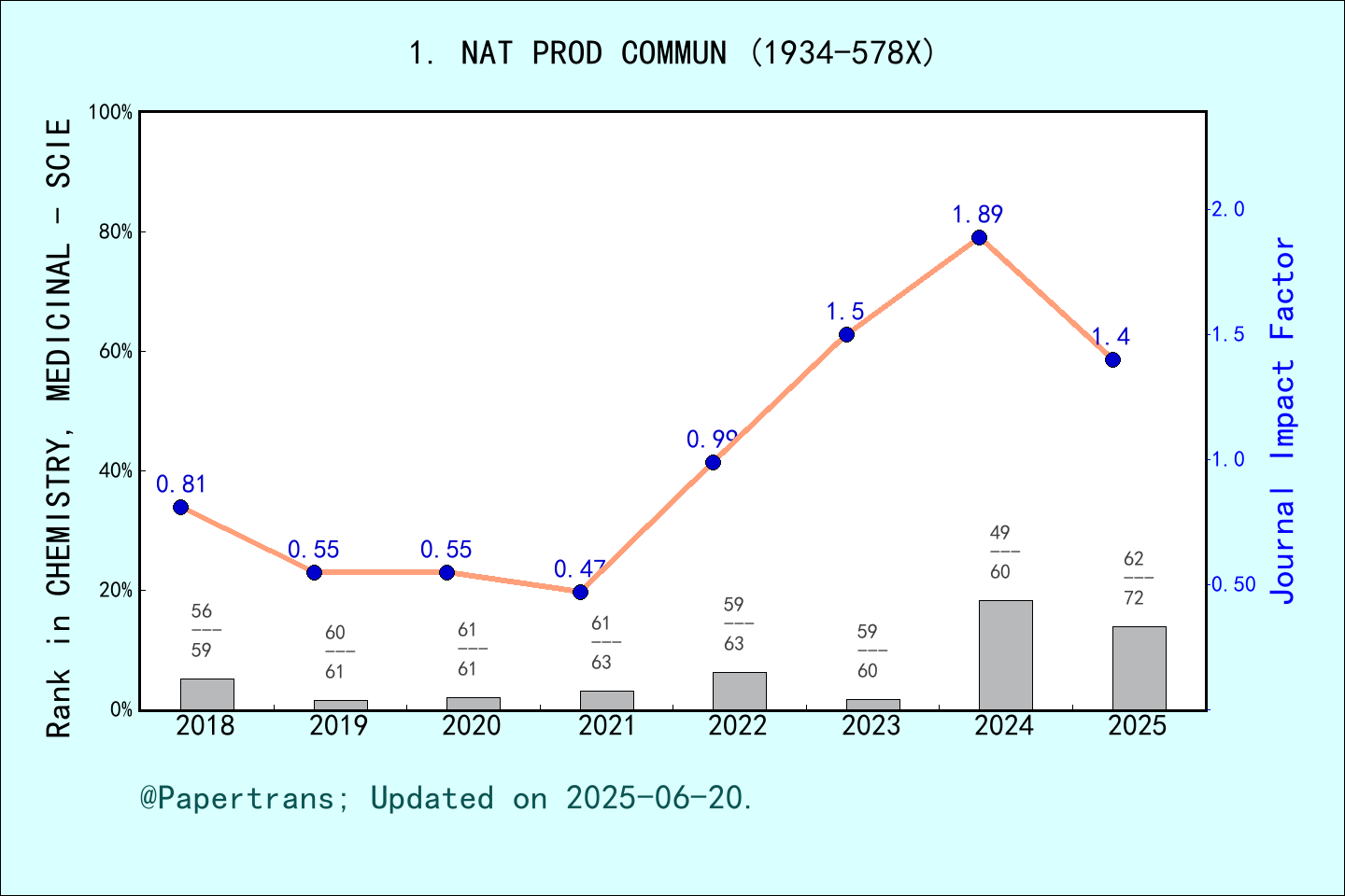 期刊影响因子2024/2025: Natural Product Communications, NAT PROD COMMUN, ISSN ...