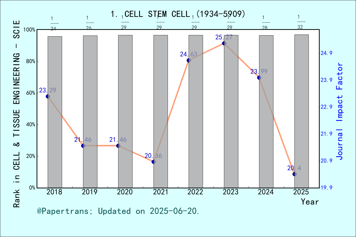 期刊影响因子2024/2025: Cell Stem Cell, CELL STEM CELL, ISSN:1934-5909, eISSN ...