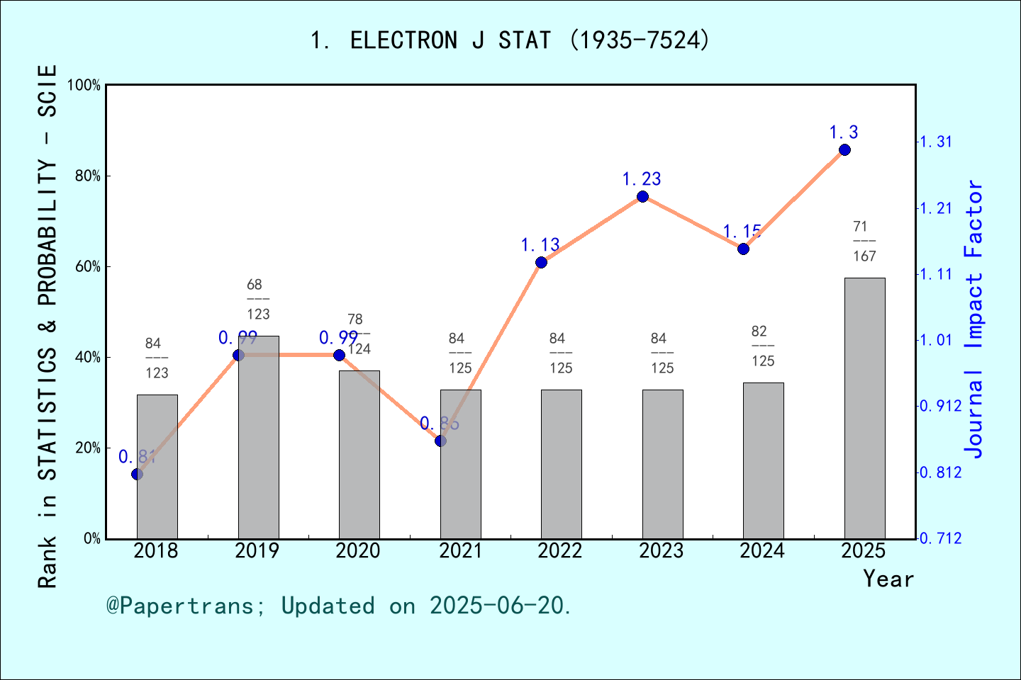 期刊影响因子2024/2025: Electronic Journal of Statistics, ELECTRON J STAT ...