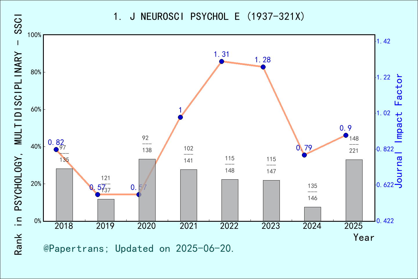 期刊影响因子2024/2025: Journal of Neuroscience Psychology and Economics, J NEUROSCI PSYCHOL E, ISSN ...