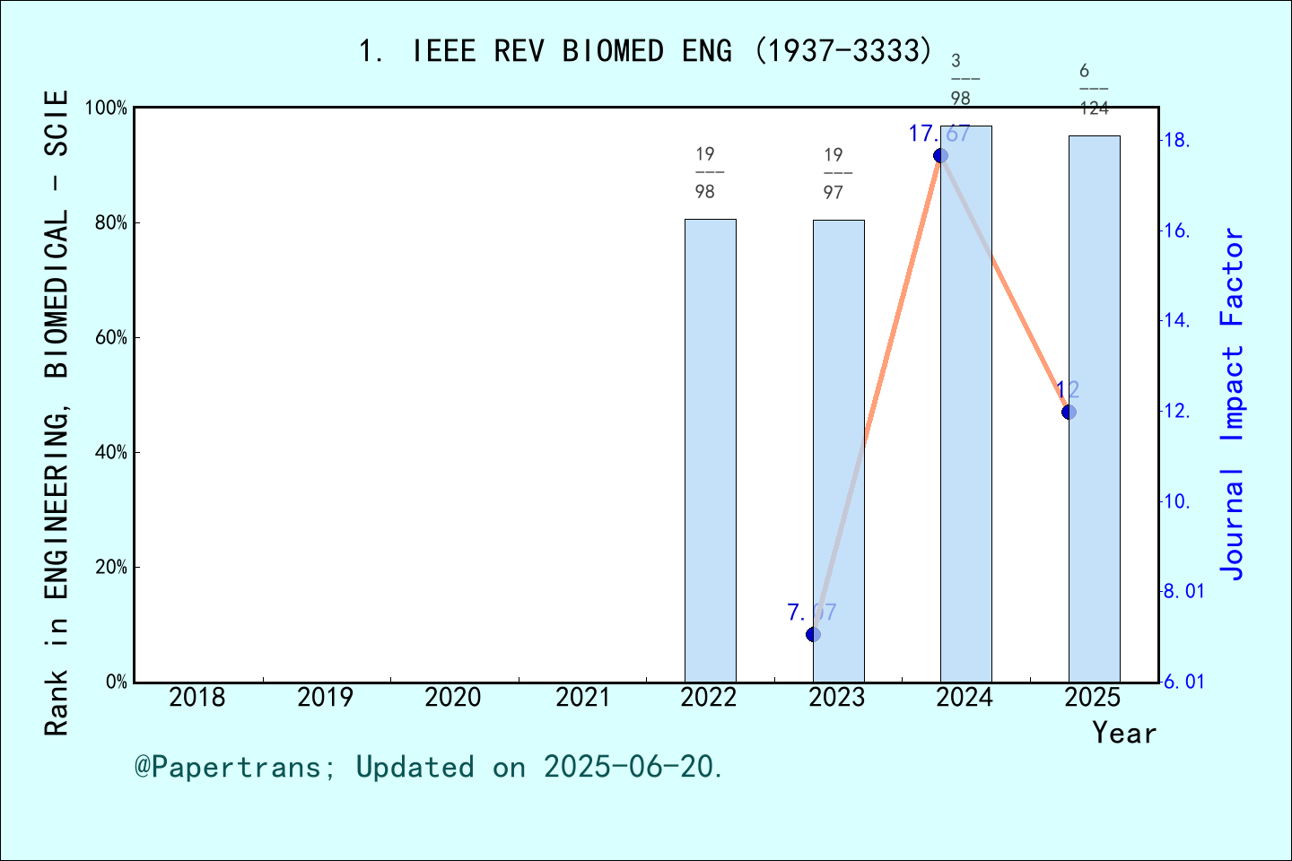 期刊影响因子2024/2025: IEEE Reviews in Biomedical Engineering, IEEE REV ...