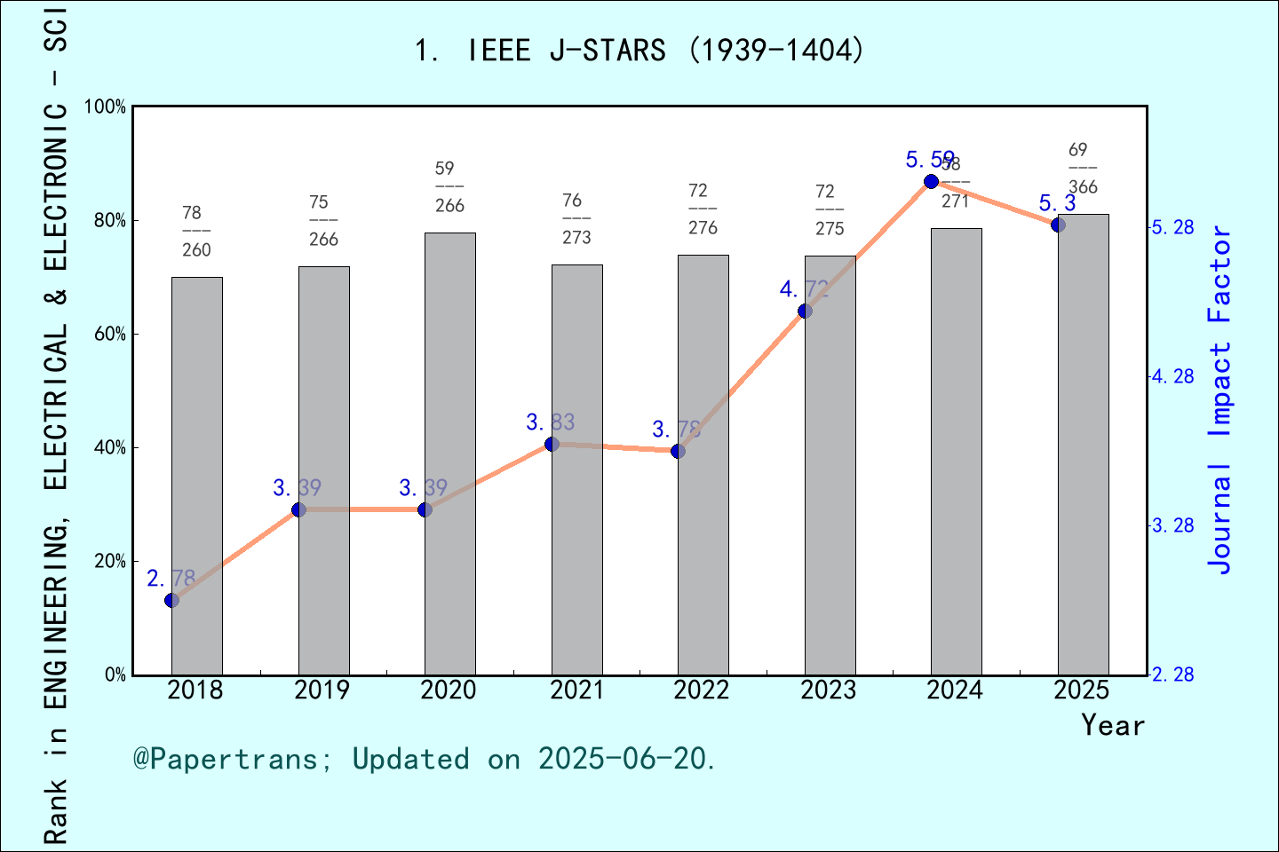 期刊影响因子2024/2025: IEEE Journal of Selected Topics in Applied Earth ...