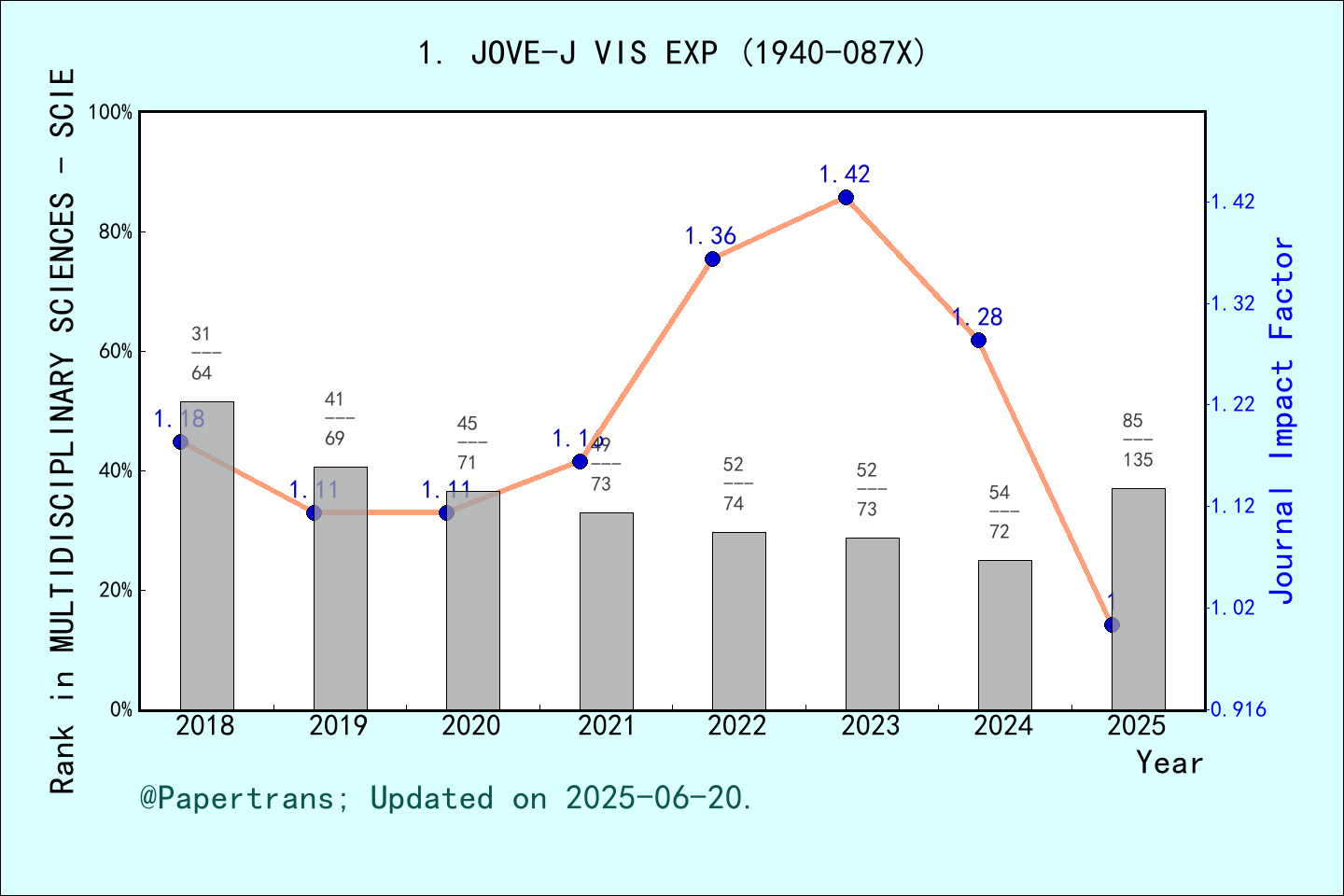 期刊影响因子2024/2025: Jove-Journal of Visualized Experiments, JOVE-J VIS EXP ...