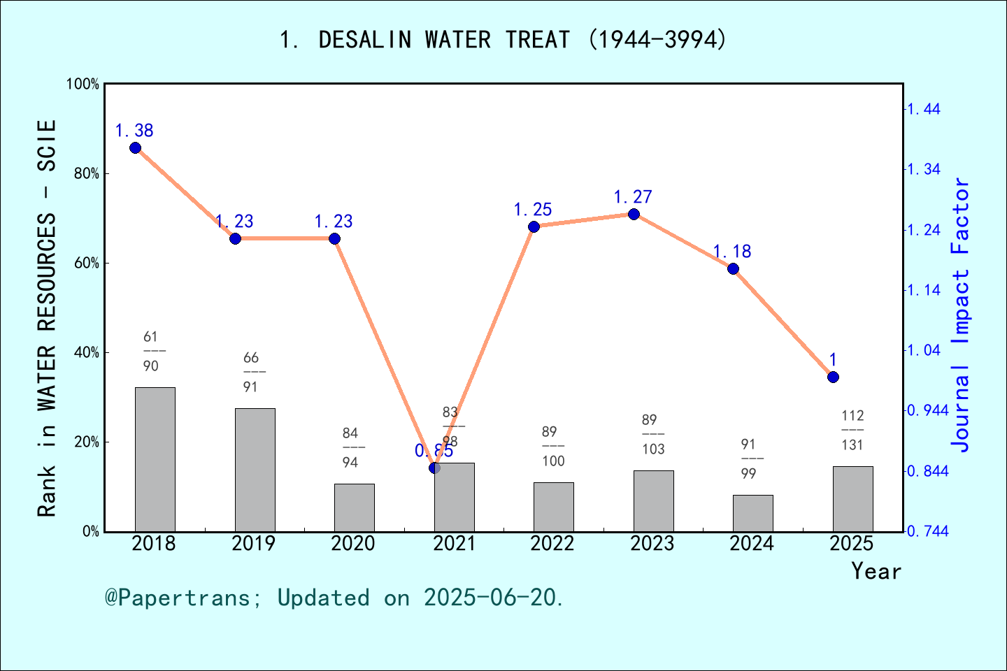 期刊影响因子2024/2025: Desalination and Water Treatment, DESALIN WATER TREAT ...