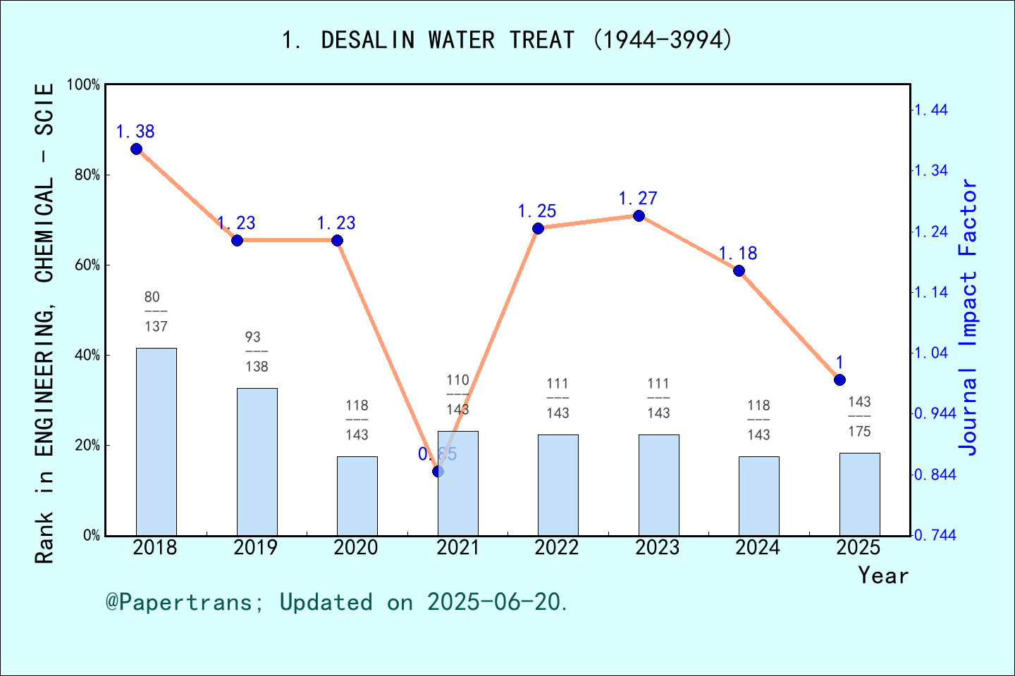期刊影响因子2024/2025: Desalination and Water Treatment, DESALIN WATER TREAT ...