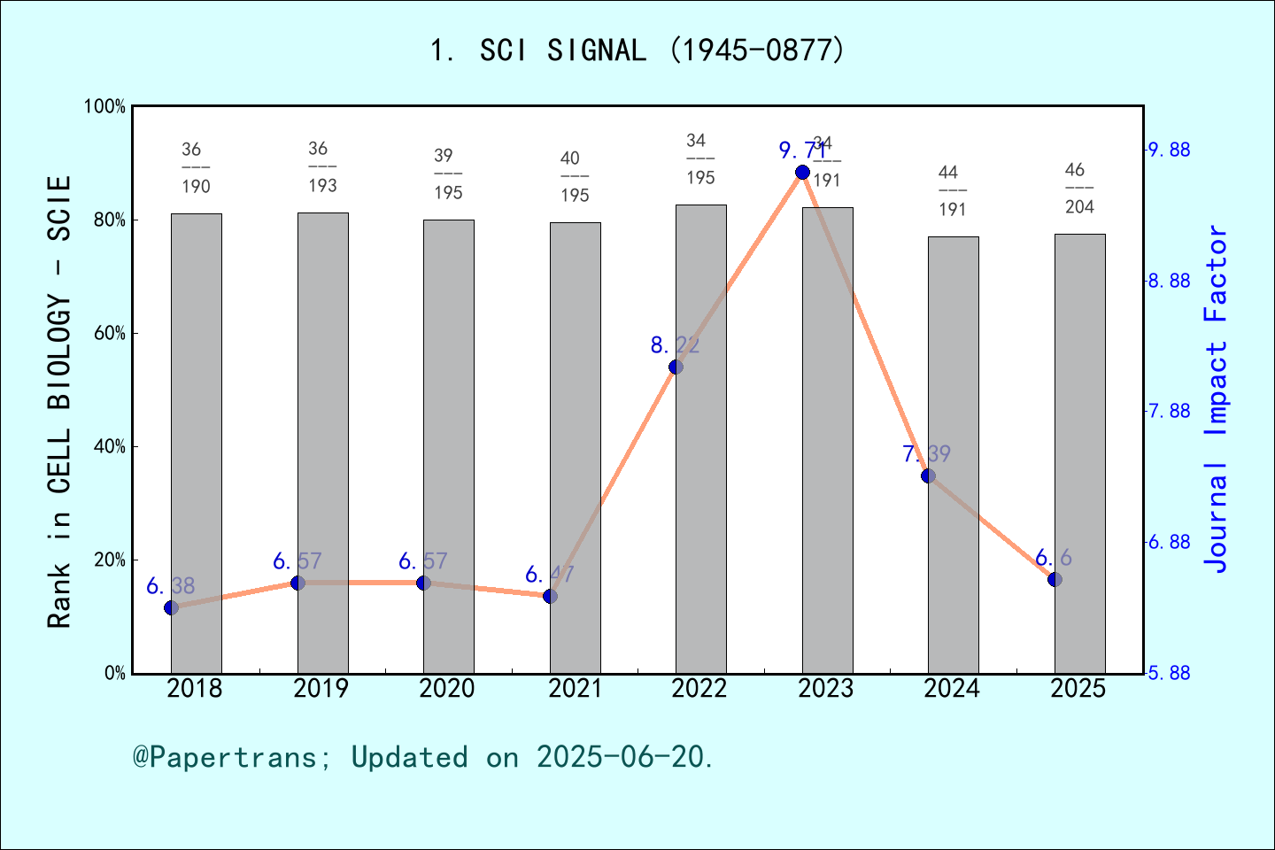 期刊影响因子2024/2025: Science Signaling, SCI SIGNAL, ISSN:1945-0877, eISSN:1937-9145