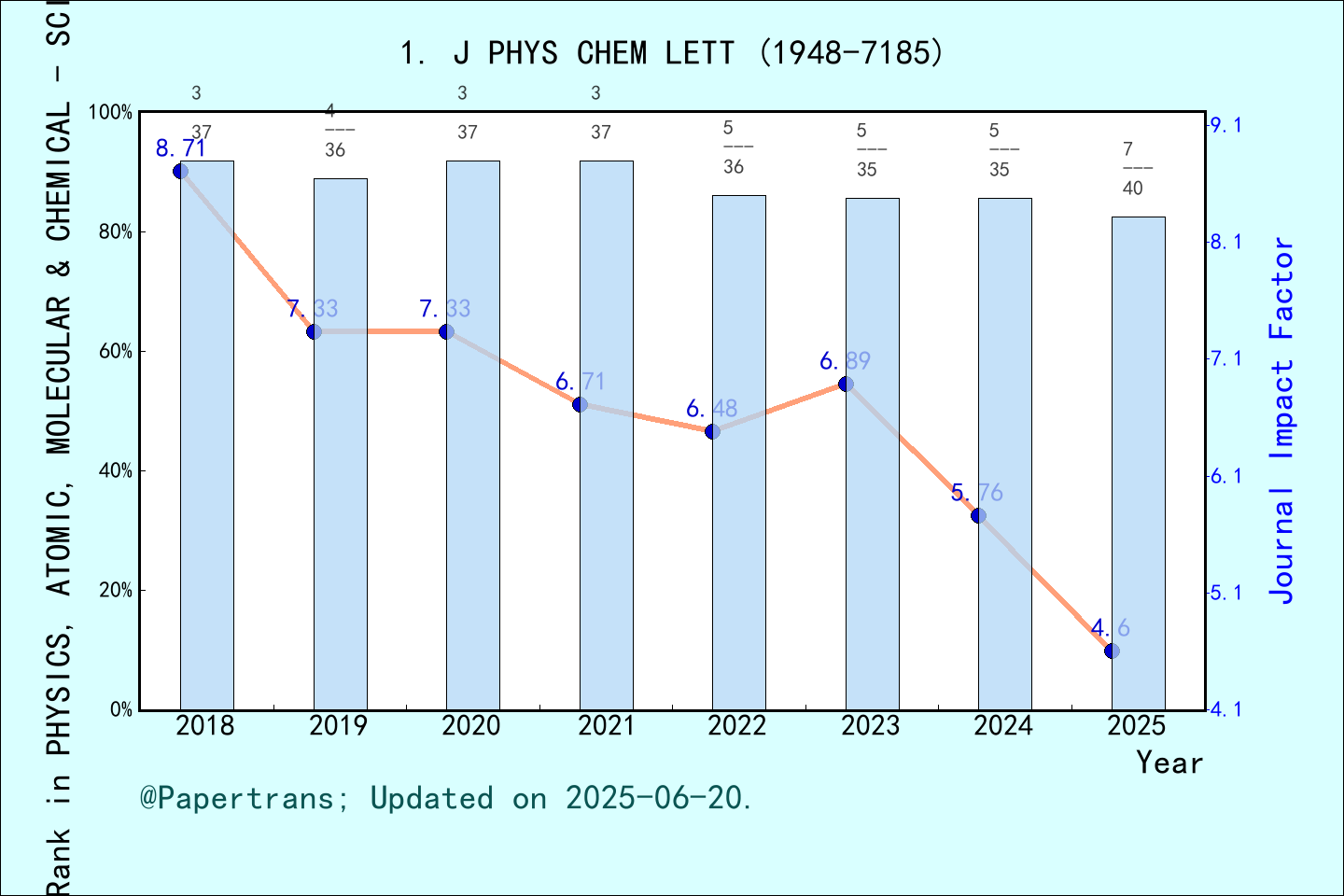 期刊影响因子2024/2025: Journal of Physical Chemistry Letters, J PHYS CHEM LETT, ISSN:1948-7185, eISSN: