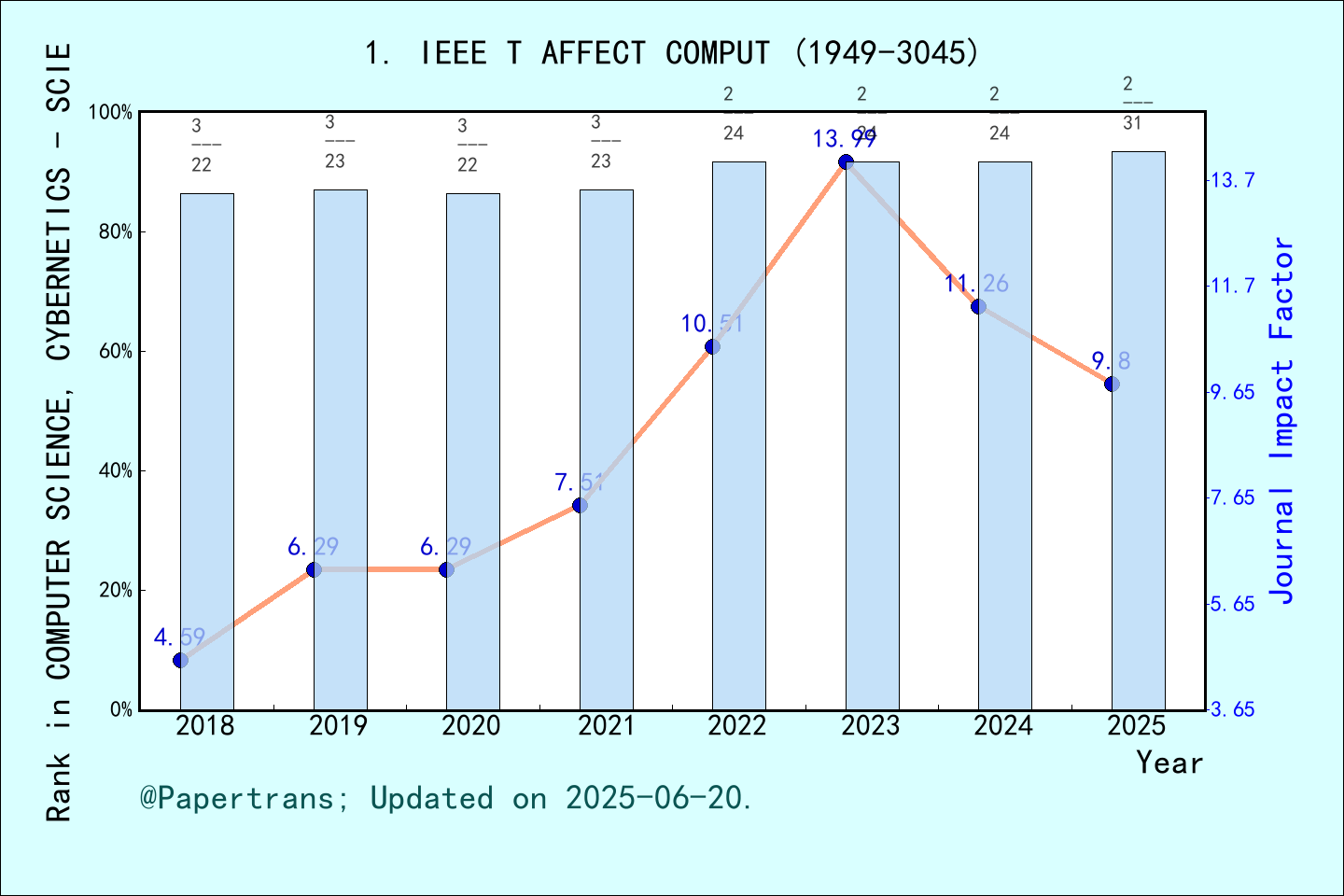 期刊影响因子2024/2025: IEEE Transactions on Affective Computing, IEEE T ...